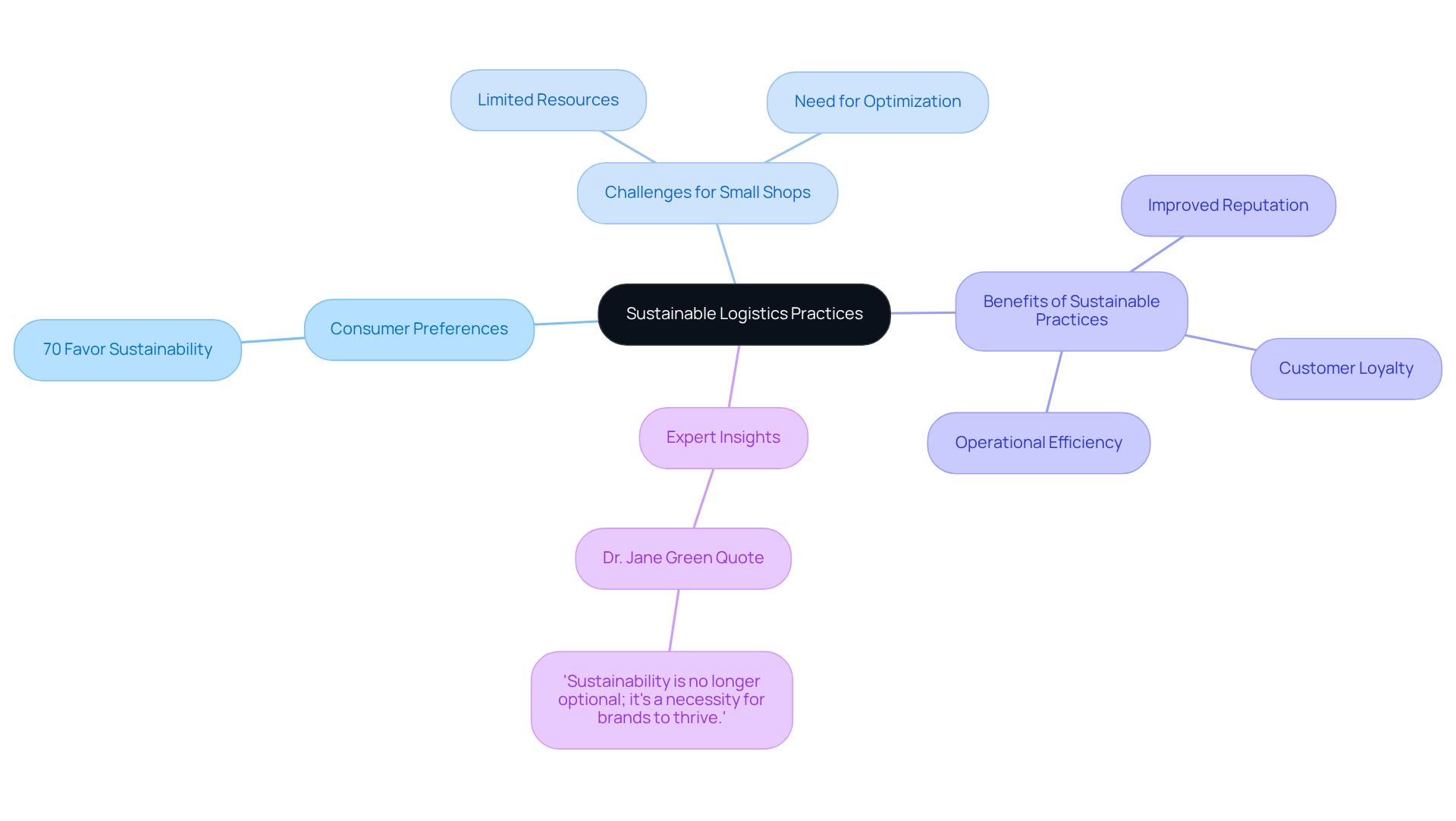 This mindmap illustrates how sustainable logistics practices are interconnected. Start at the center with the main idea, then explore each branch to see consumer preferences, challenges for small shops, benefits of sustainability, and expert insights. Each branch represents a key theme related to making fashion operations more eco-friendly.