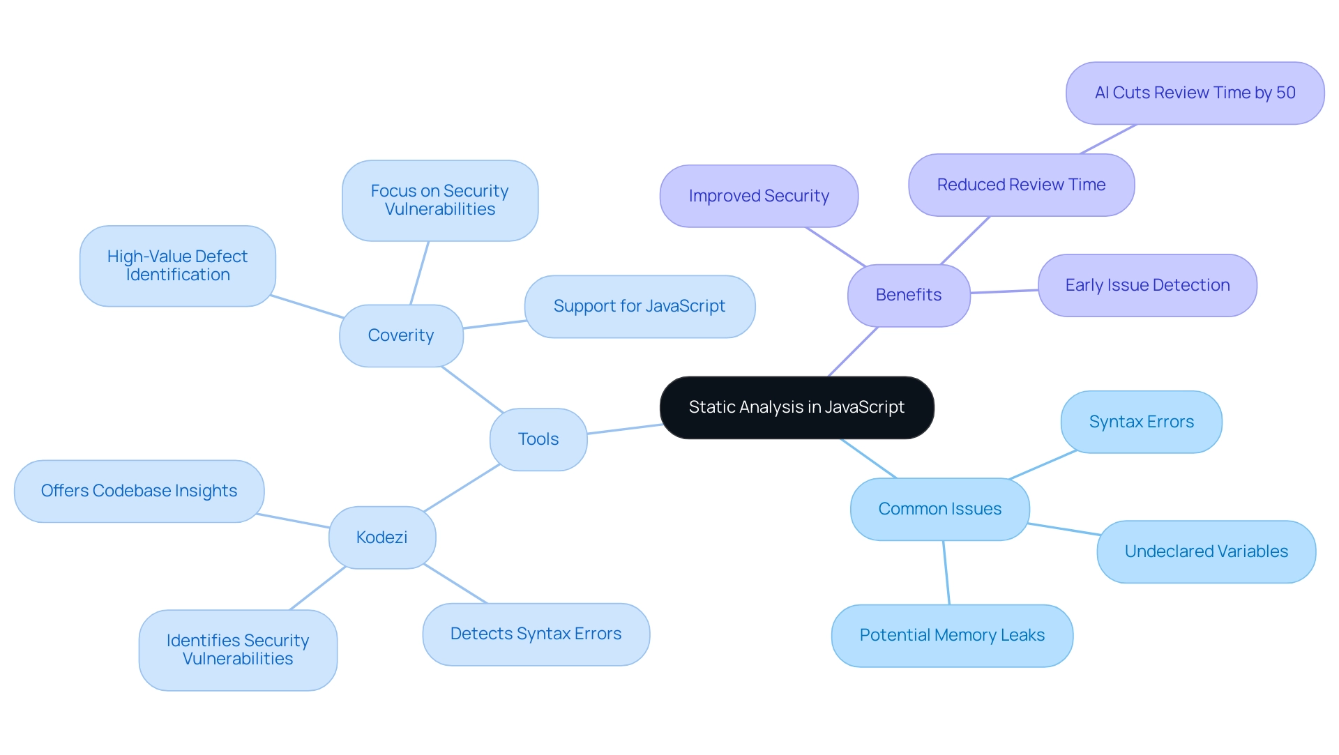 The central node represents static analysis, with branches indicating common issues, tools, and benefits associated with JavaScript static analysis.