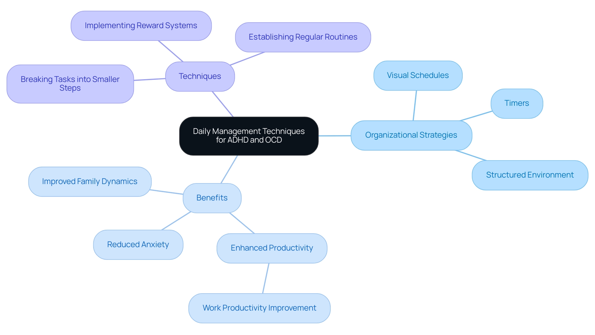 Color coding: blue for organizational strategies, green for benefits, and orange for techniques; each node represents a key concept discussed in the text.