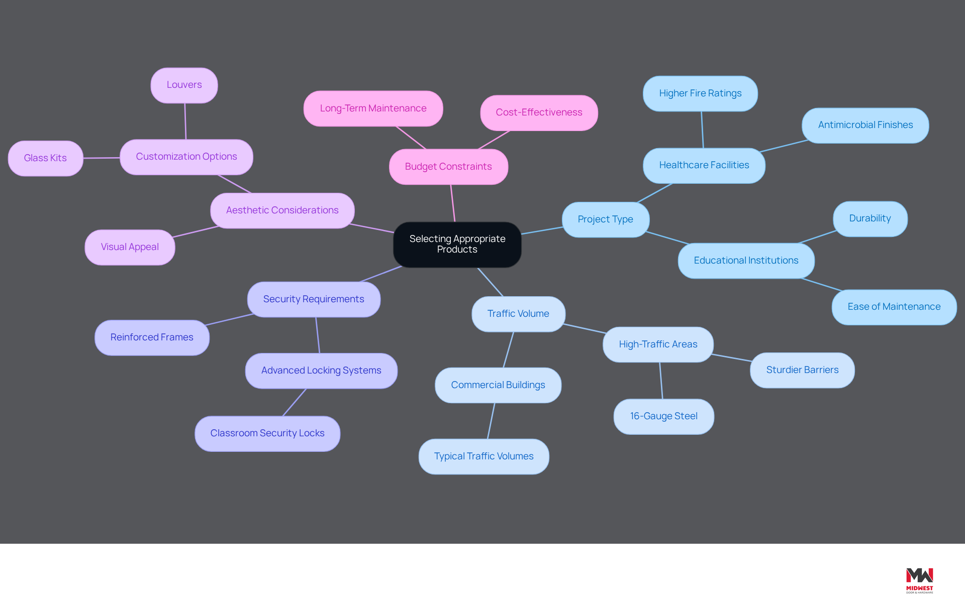 Start at the center with the main topic of product selection, then explore each branch to see the key factors that influence the decision-making process. Each branch represents a different consideration that contractors should keep in mind.