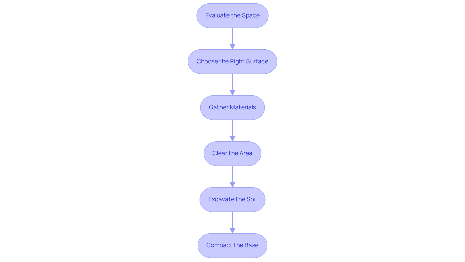 Each box represents a step in the installation process. Follow the arrows to see the order in which you should complete each task for a successful dog turf installation. Each box represents a step in the installation process. Follow the arrows to see the order in which you should complete each task for a successful dog turf installation.