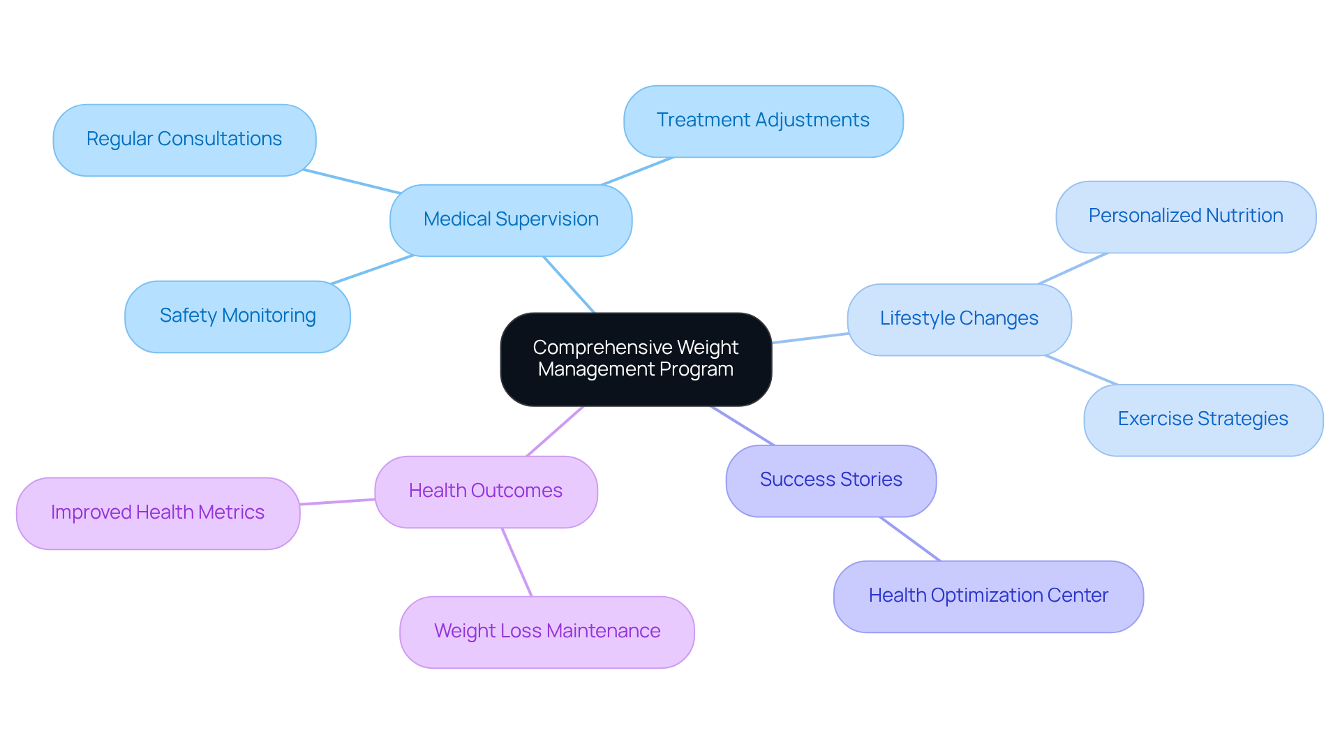 The central node represents the program, while the branches show the key components that contribute to successful weight management. Each color-coded branch highlights a different aspect of the program, making it easy to follow and understand.