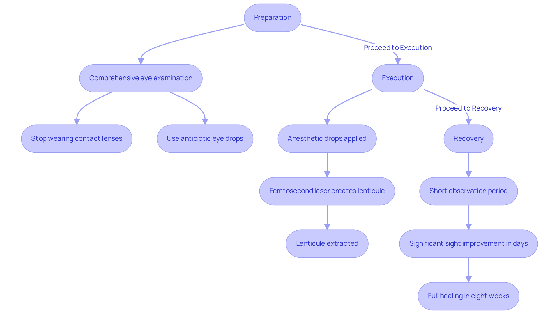 This flowchart outlines the SMILE procedure in three stages. Each box represents a stage of the process, with actions listed underneath. Follow the arrows to see how each stage leads to the next, ensuring a smooth journey through eye care.
