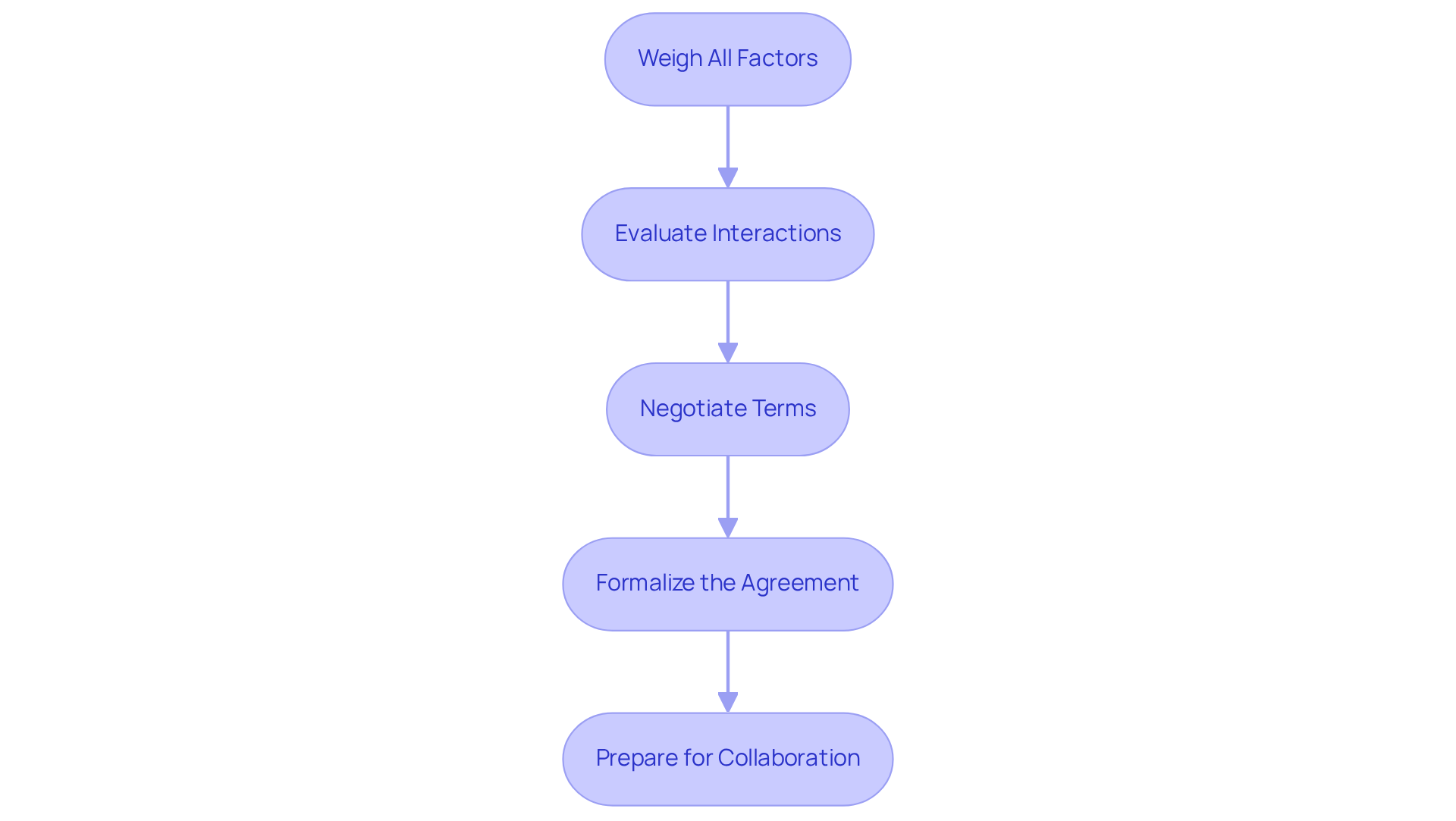 Each box represents a step in the process of selecting an advisory firm. Follow the arrows to see how each step builds on the previous one, guiding you through the decision-making journey. Each box represents a step in the process of selecting an advisory firm. Follow the arrows to see how each step builds on the previous one, guiding you through the decision-making journey.