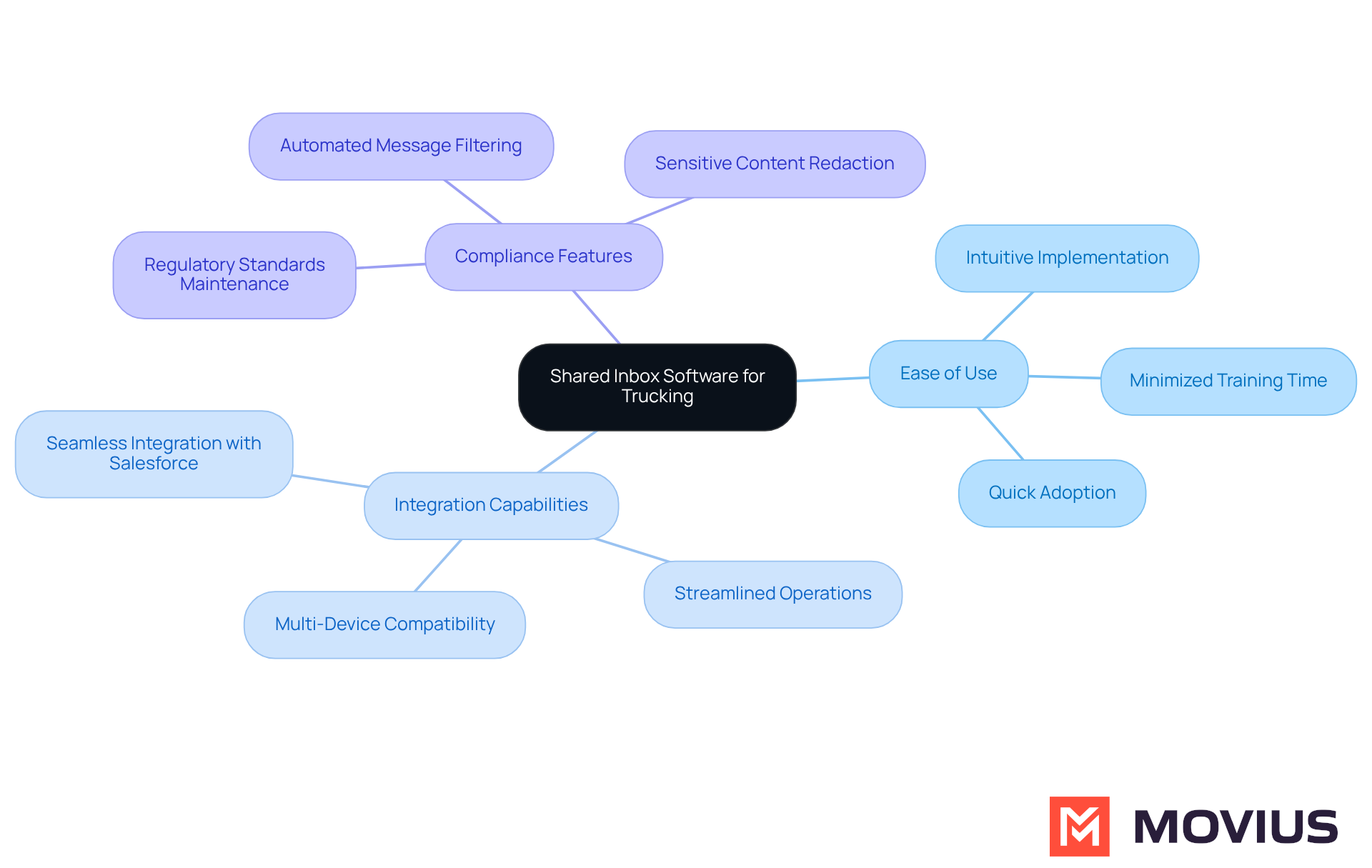 The central node represents the main topic, while the branches show important considerations. Each sub-branch provides specific details to help you understand what to look for in shared inbox software. The central node represents the main topic, while the branches show important considerations. Each sub-branch provides specific details to help you understand what to look for in shared inbox software.