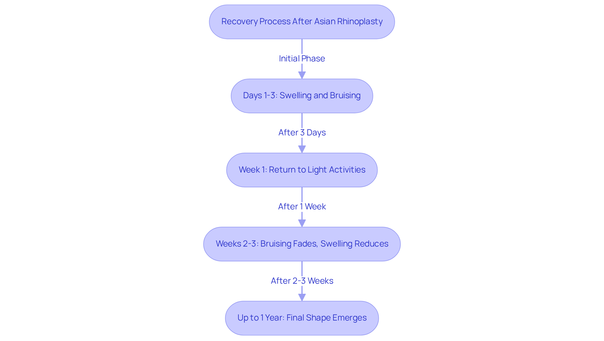 Each box represents a stage in your recovery journey. Follow the arrows to see how your healing progresses over time, from initial swelling to the final shape of your nose.