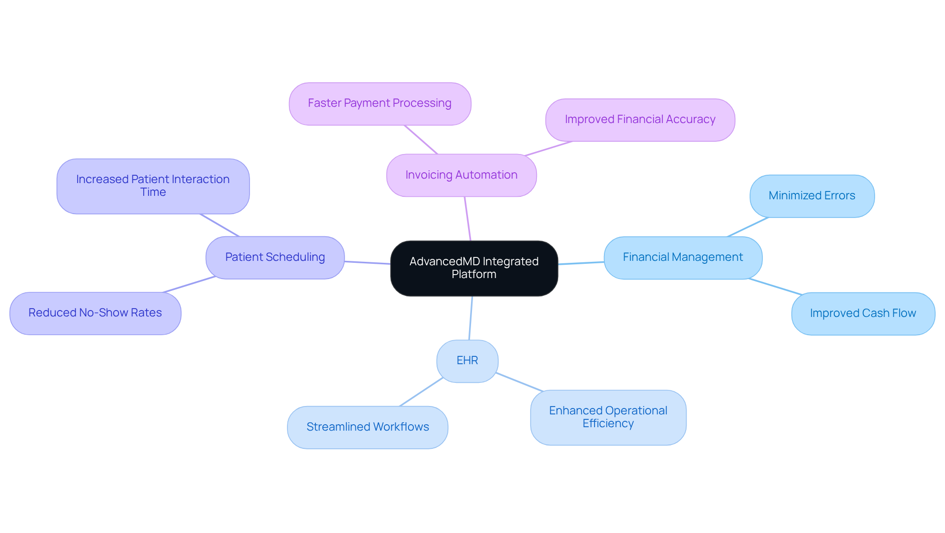 The central node represents AdvancedMD's platform, while the branches show the main components and their benefits. Follow the branches to see how each part contributes to better healthcare management.