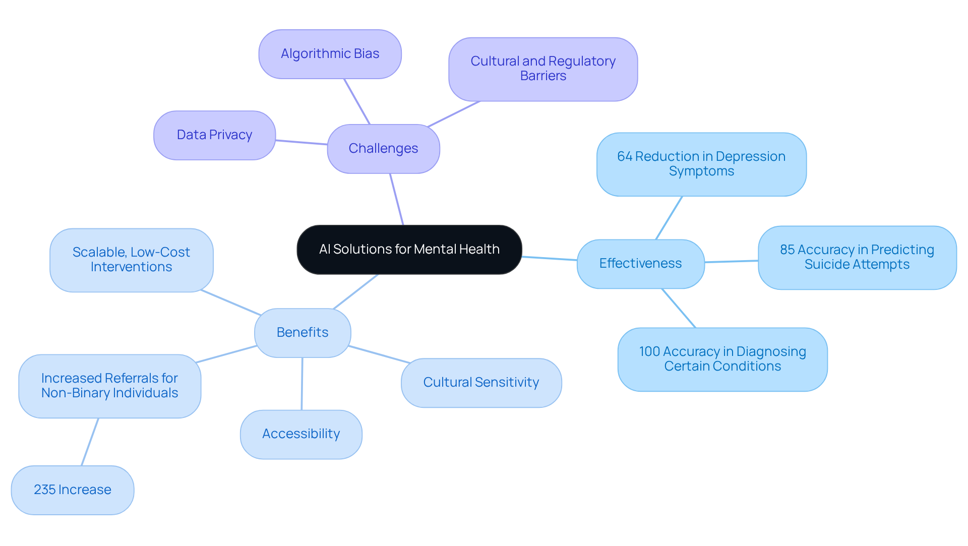 Start at the center with the main topic of AI in mental health, then explore the branches to discover key statistics, benefits, and challenges that highlight its significance.