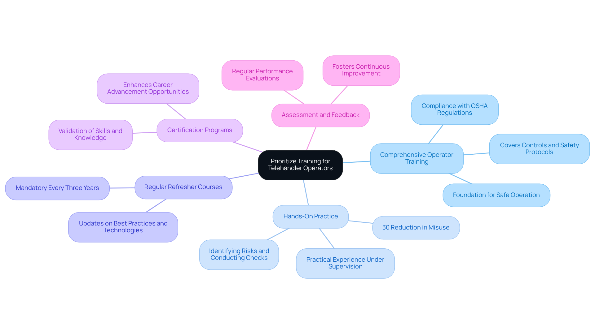 The central node represents the main focus on training, while each branch highlights a key practice. Follow the branches to explore how each practice contributes to operator safety and efficiency. The central node represents the main focus on training, while each branch highlights a key practice. Follow the branches to explore how each practice contributes to operator safety and efficiency.