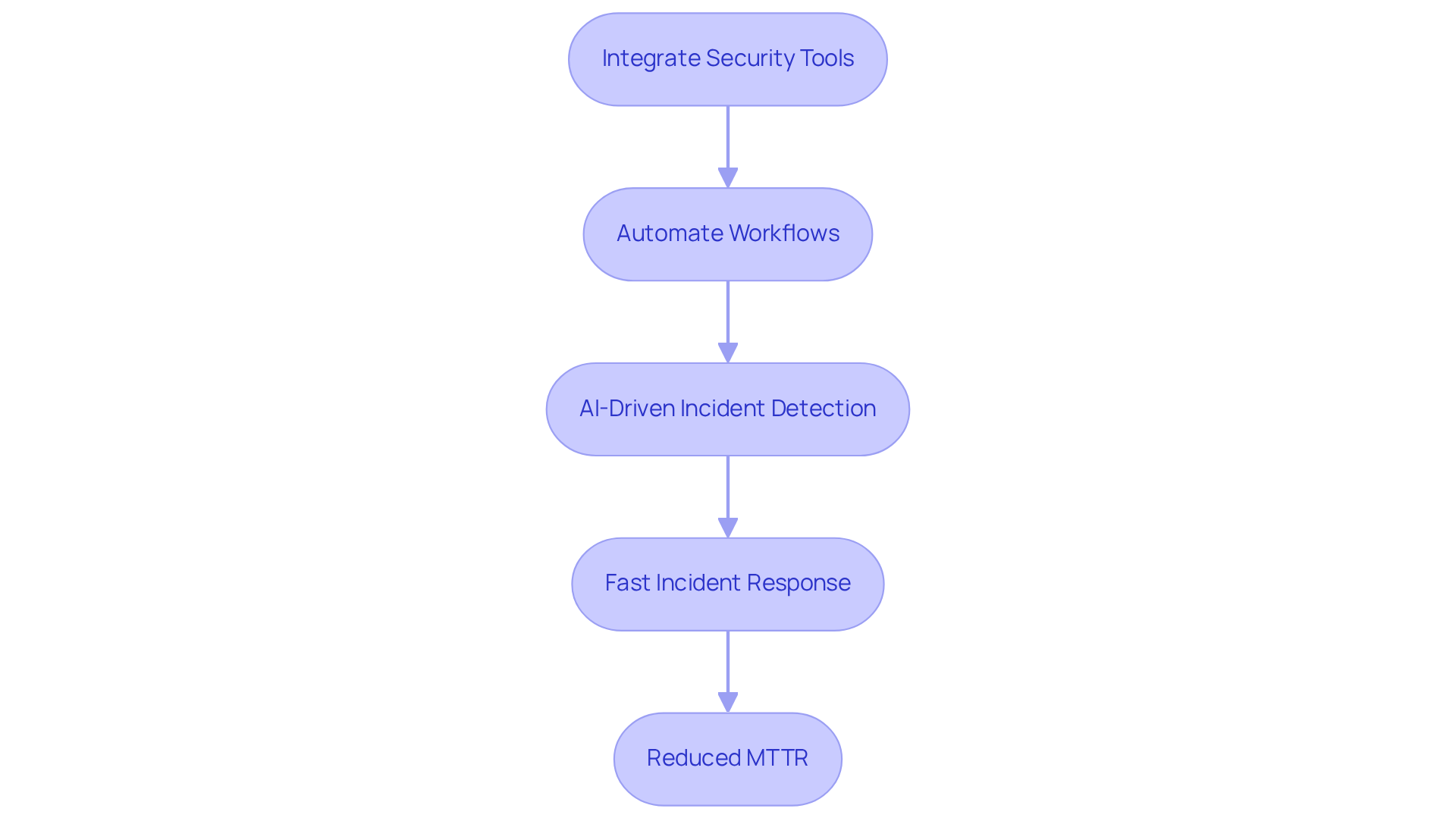 Each box represents a step in the incident response automation process. Follow the arrows to see how integrating tools and automating workflows leads to faster responses and improved security.
