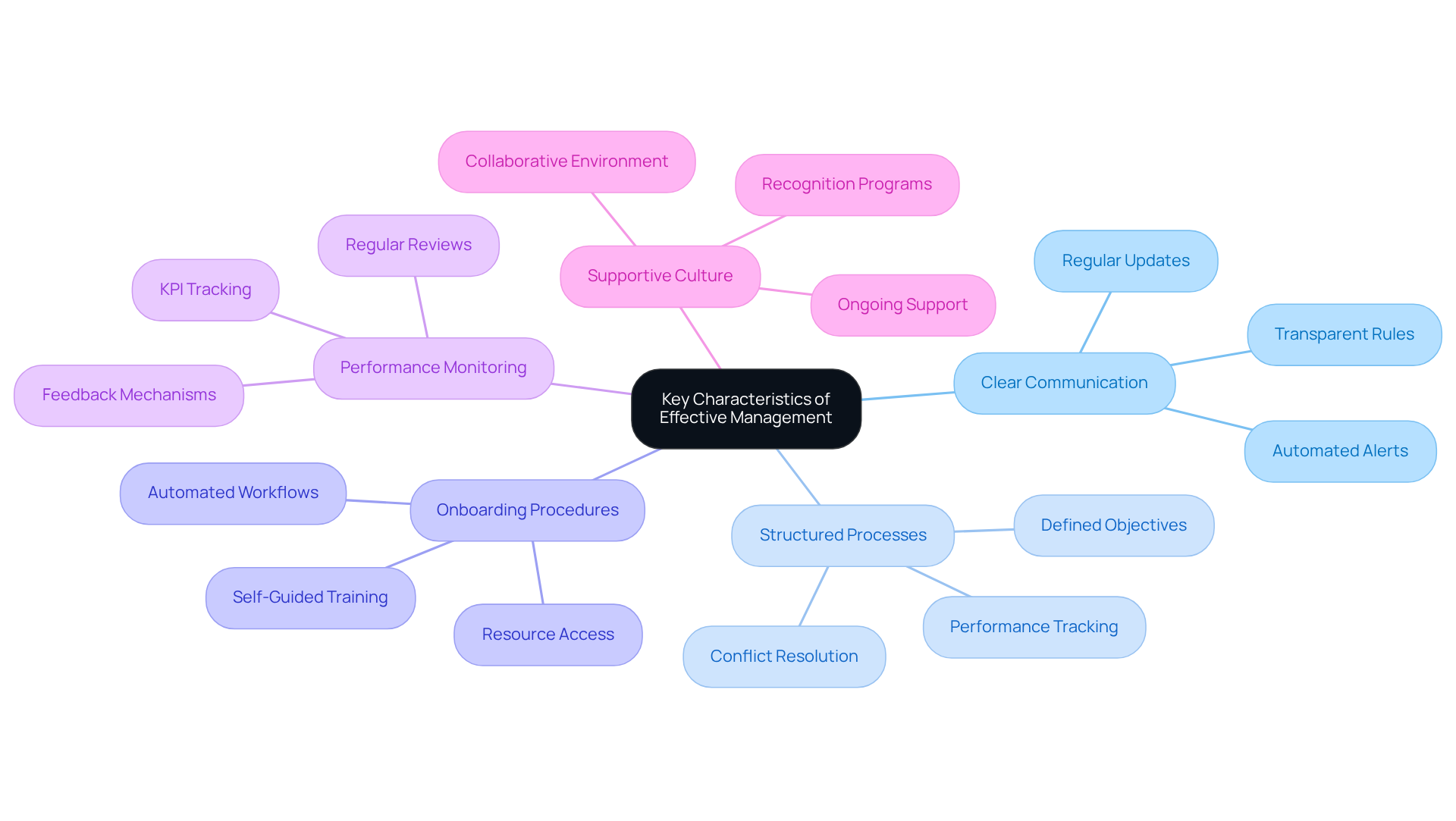 This mindmap starts with the central idea of effective management and branches out into key characteristics. Each branch represents a crucial aspect of management, and the sub-branches provide more detail on how these characteristics contribute to success.