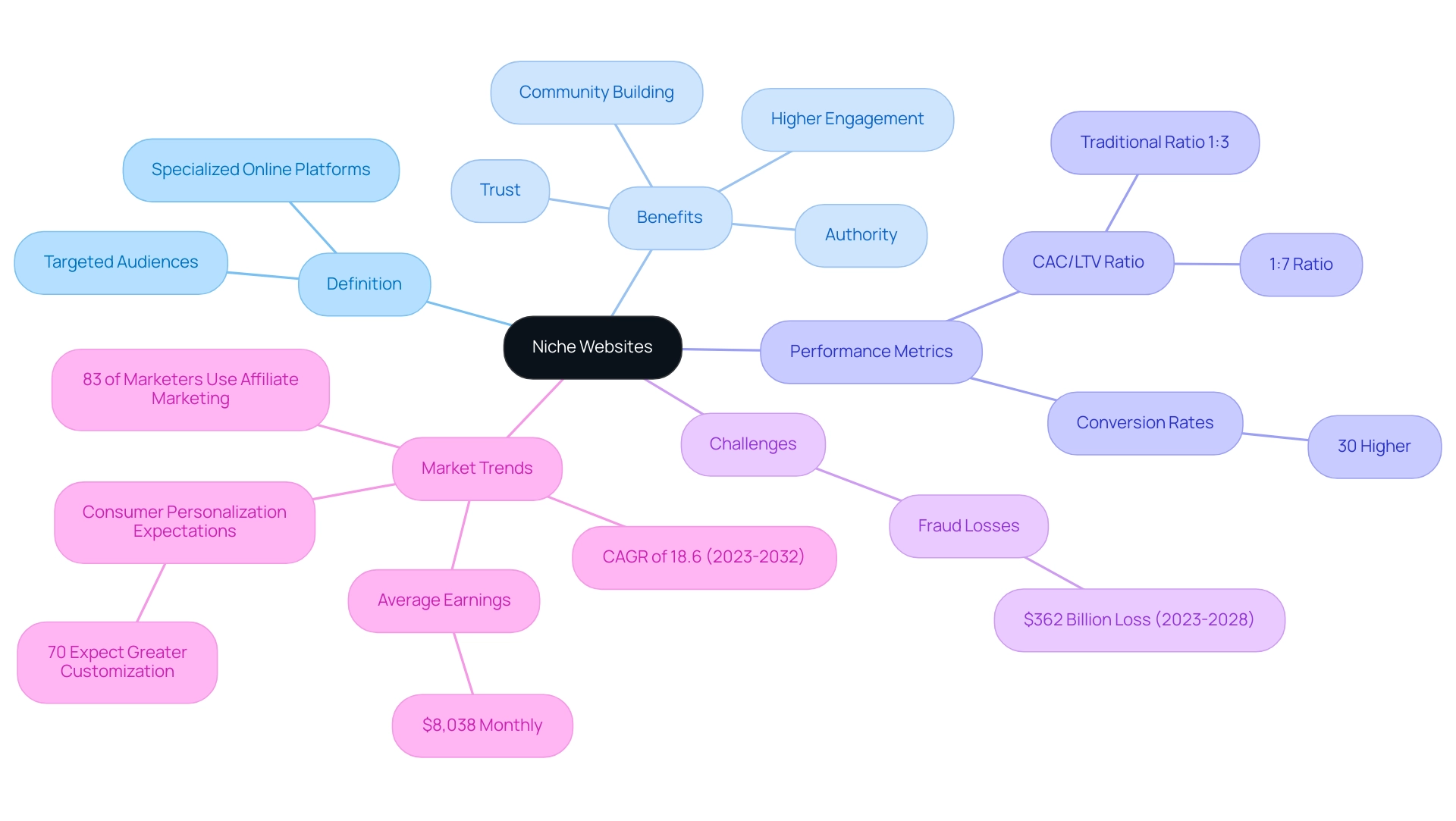 Each branch represents a key aspect of niche websites, with colors indicating different categories: definitions, benefits, metrics, challenges, and trends.