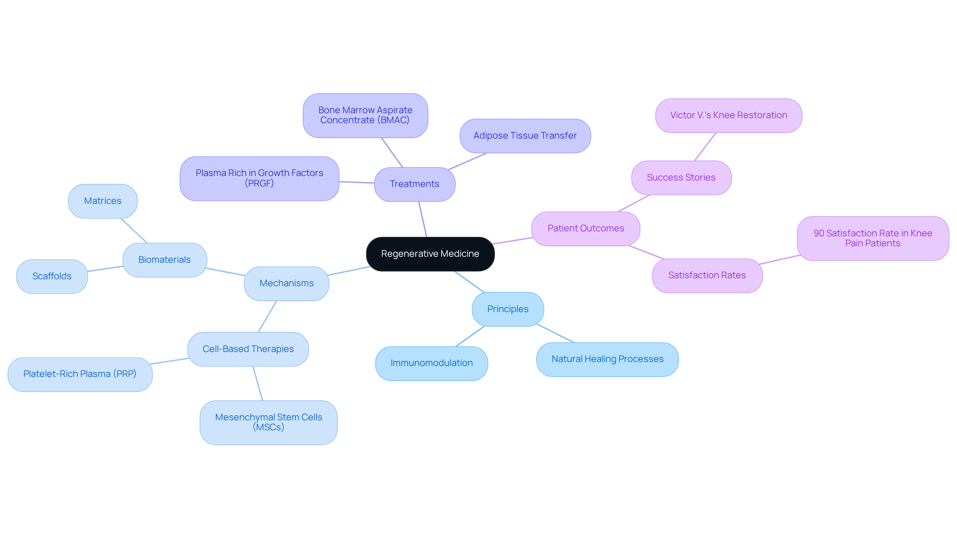 This mindmap starts with the central idea of regenerative medicine and branches out into various related topics. Each branch represents a different aspect of regenerative medicine, showing how they connect and contribute to the overall understanding of the field. This mindmap starts with the central idea of regenerative medicine and branches out into various related topics. Each branch represents a different aspect of regenerative medicine, showing how they connect and contribute to the overall understanding of the field.