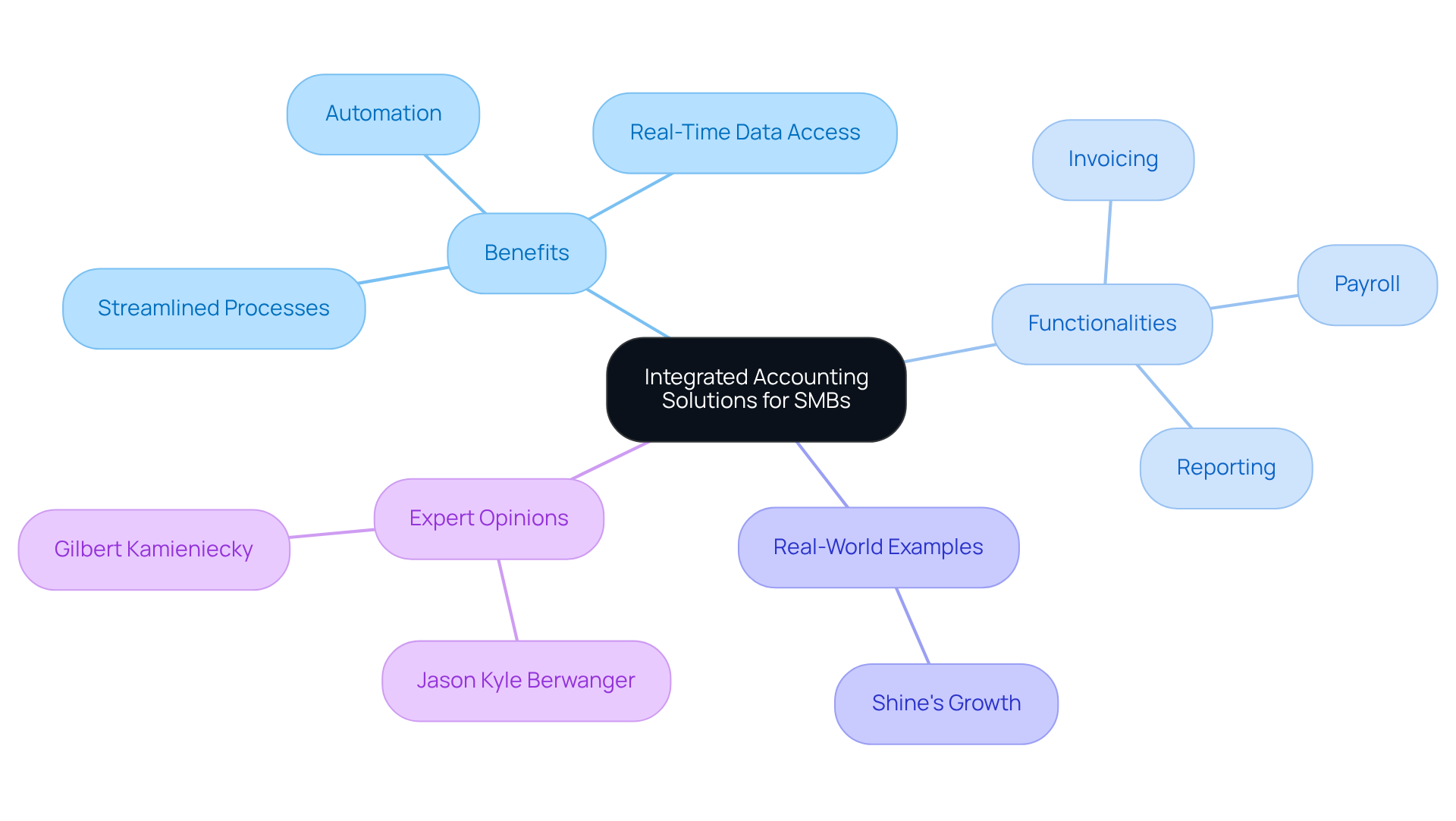 The central node represents the main topic, while branches show the key benefits and functionalities. Each color-coded branch helps you easily identify different aspects of integrated accounting solutions. The central node represents the main topic, while branches show the key benefits and functionalities. Each color-coded branch helps you easily identify different aspects of integrated accounting solutions.
