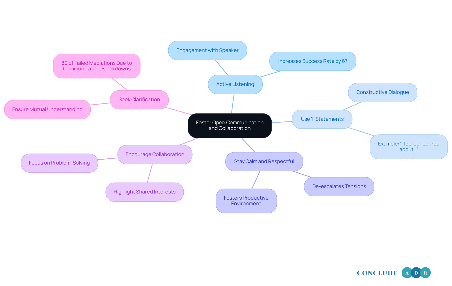 This mindmap illustrates the key strategies for improving communication during mediation. Each branch represents a unique approach that contributes to fostering a collaborative and respectful dialogue.
