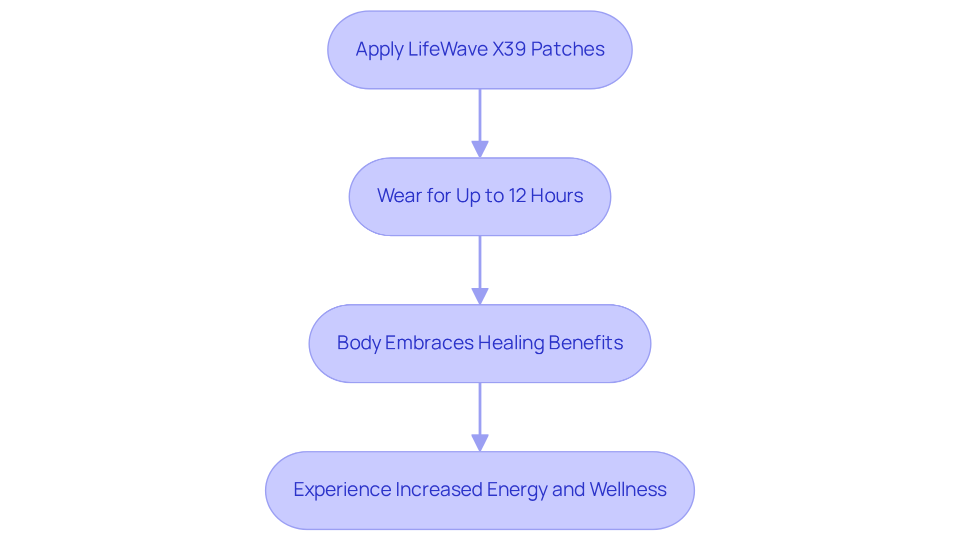 Follow the steps in the flowchart to see how to use the patches and what benefits to expect. Start by applying the patches, then wear them, and enjoy the healing effects that can boost your energy and overall wellness. Follow the steps in the flowchart to see how to use the patches and what benefits to expect. Start by applying the patches, then wear them, and enjoy the healing effects that can boost your energy and overall wellness.