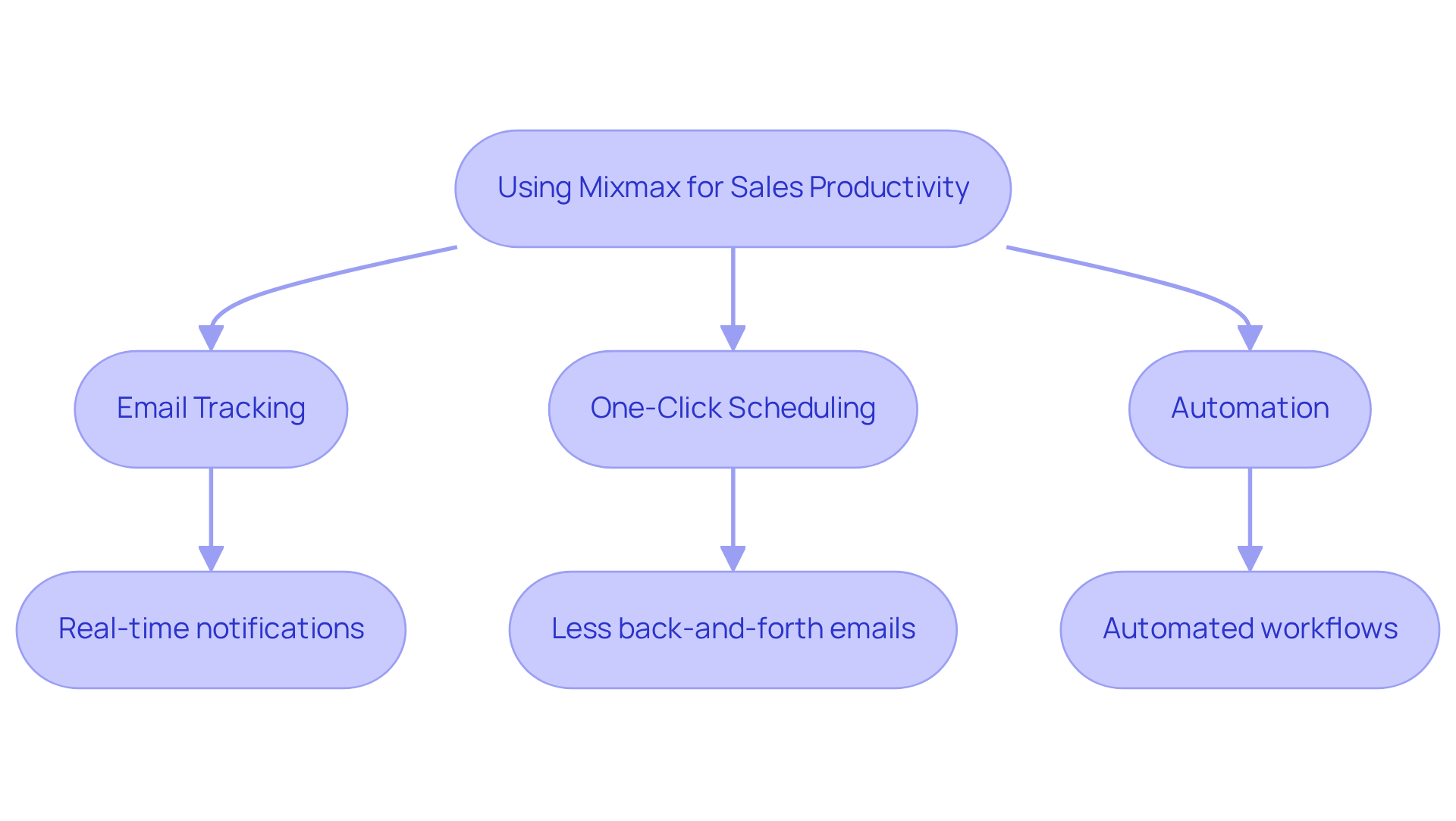 Follow the flow from the main feature to see how each one helps improve your sales process. Each step shows how Mixmax can save you time and boost your effectiveness in engaging with clients.