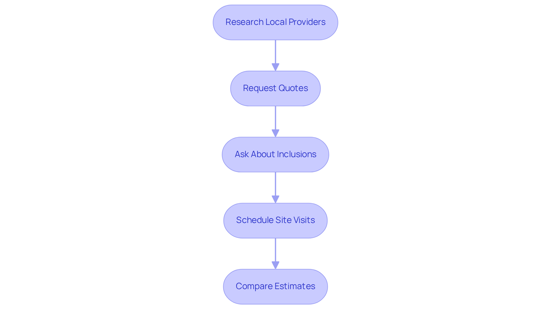 Each box represents a step in the process of getting estimates. Follow the arrows to see how to move from one step to the next, ensuring you cover all necessary actions for the best results.