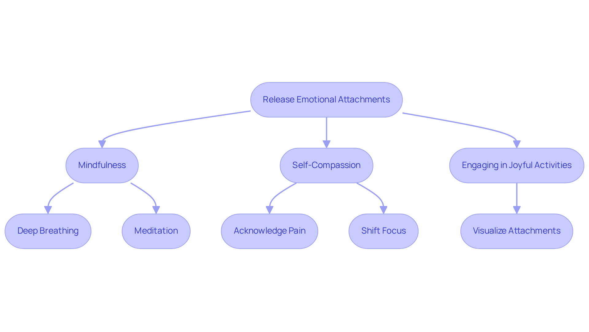 Each box represents a technique or step in the process of letting go of emotional attachments. Follow the arrows to understand how each step connects and supports your journey to emotional well-being. Each box represents a technique or step in the process of letting go of emotional attachments. Follow the arrows to understand how each step connects and supports your journey to emotional well-being.
