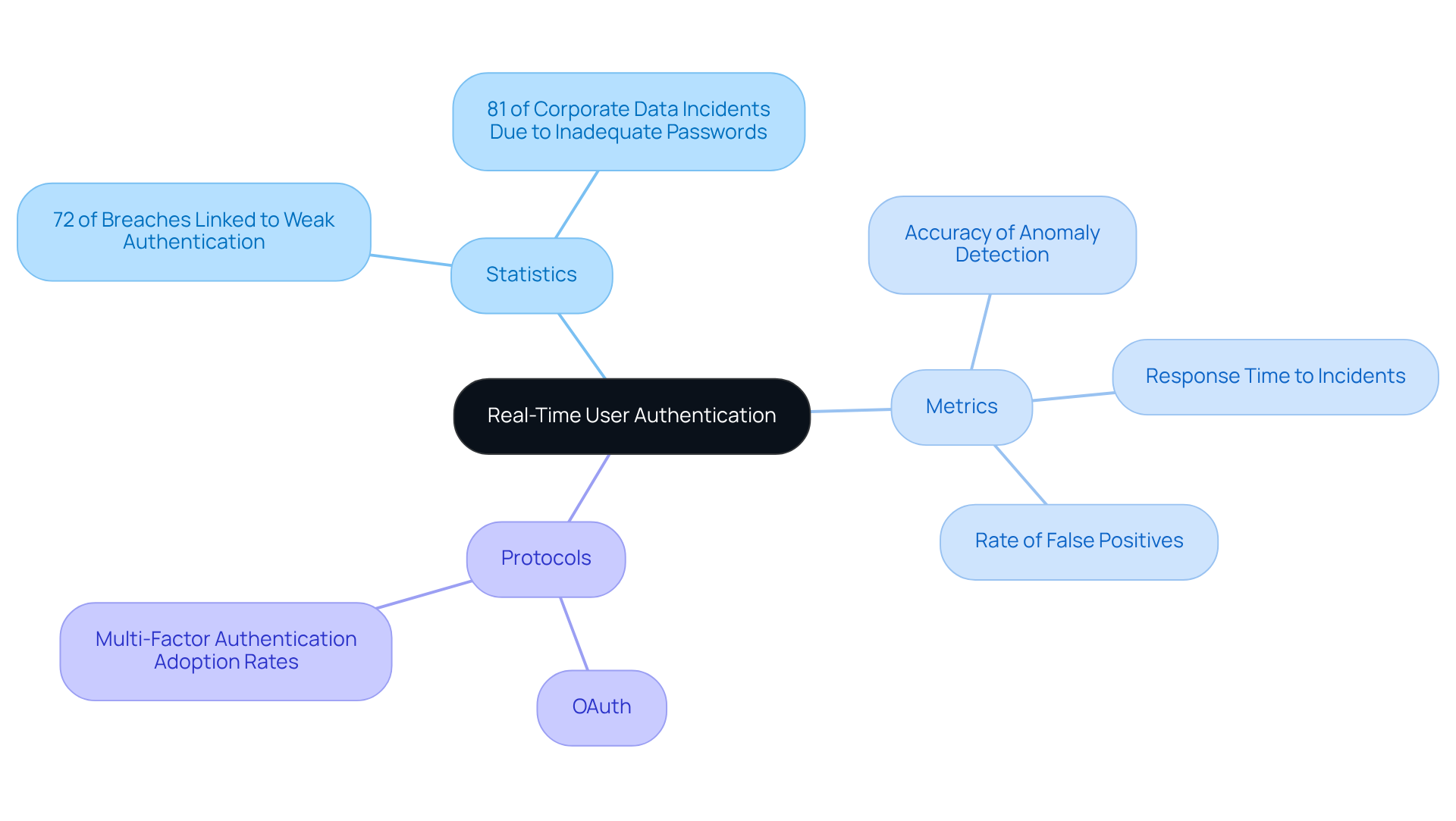 Start at the center with the main topic, then explore the branches to see important statistics, metrics for evaluation, and standard protocols that enhance security.
