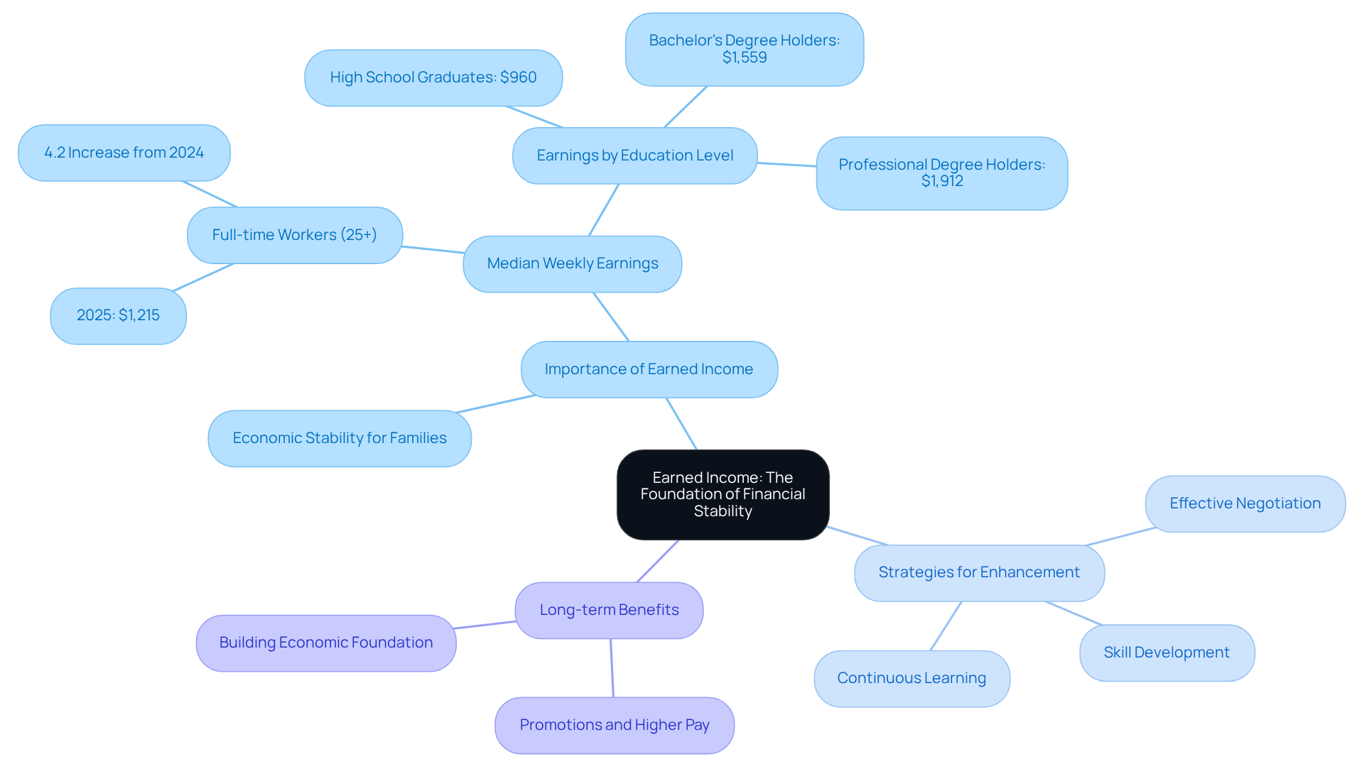 The central node represents the core concept of earned income, while the branches illustrate various strategies and insights that support financial stability for young families.