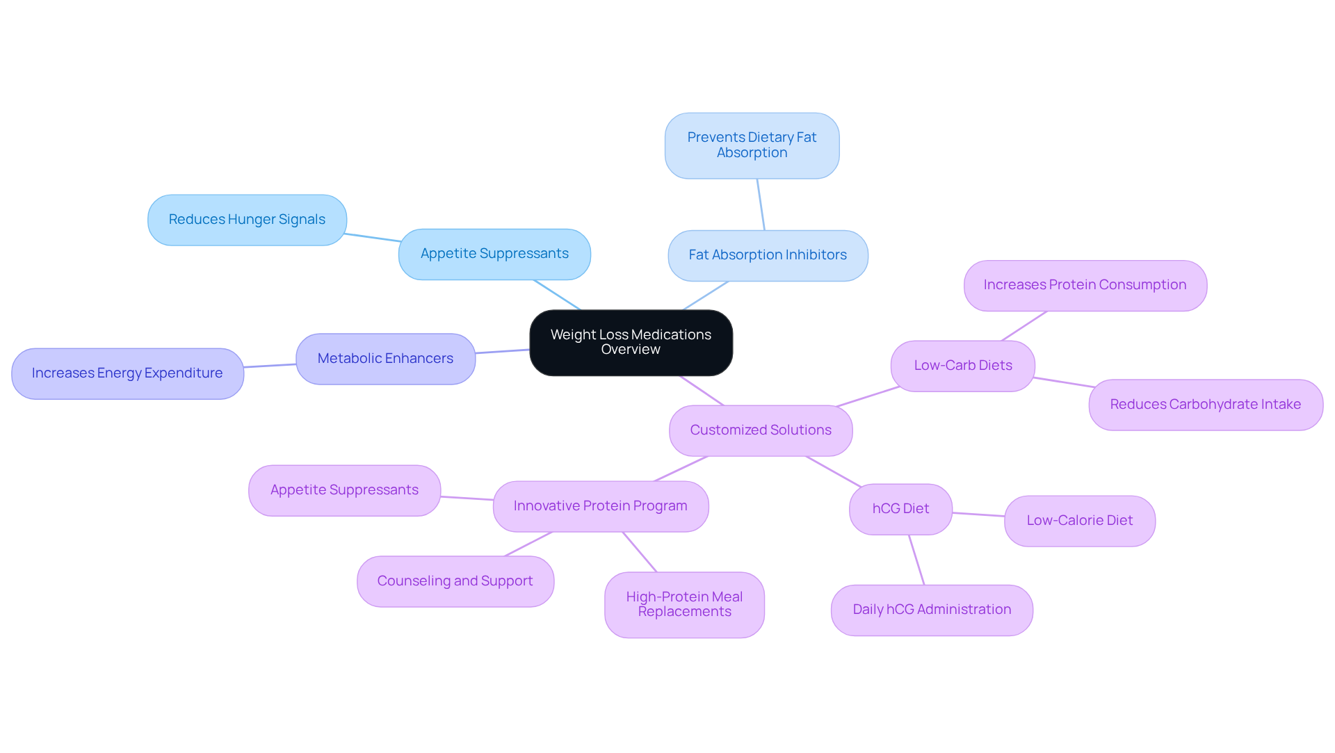 This mindmap starts with the central theme of weight loss medications and branches out into categories and solutions. Each branch represents a different aspect of weight management, helping you see how medications and lifestyle changes work together for effective weight loss.