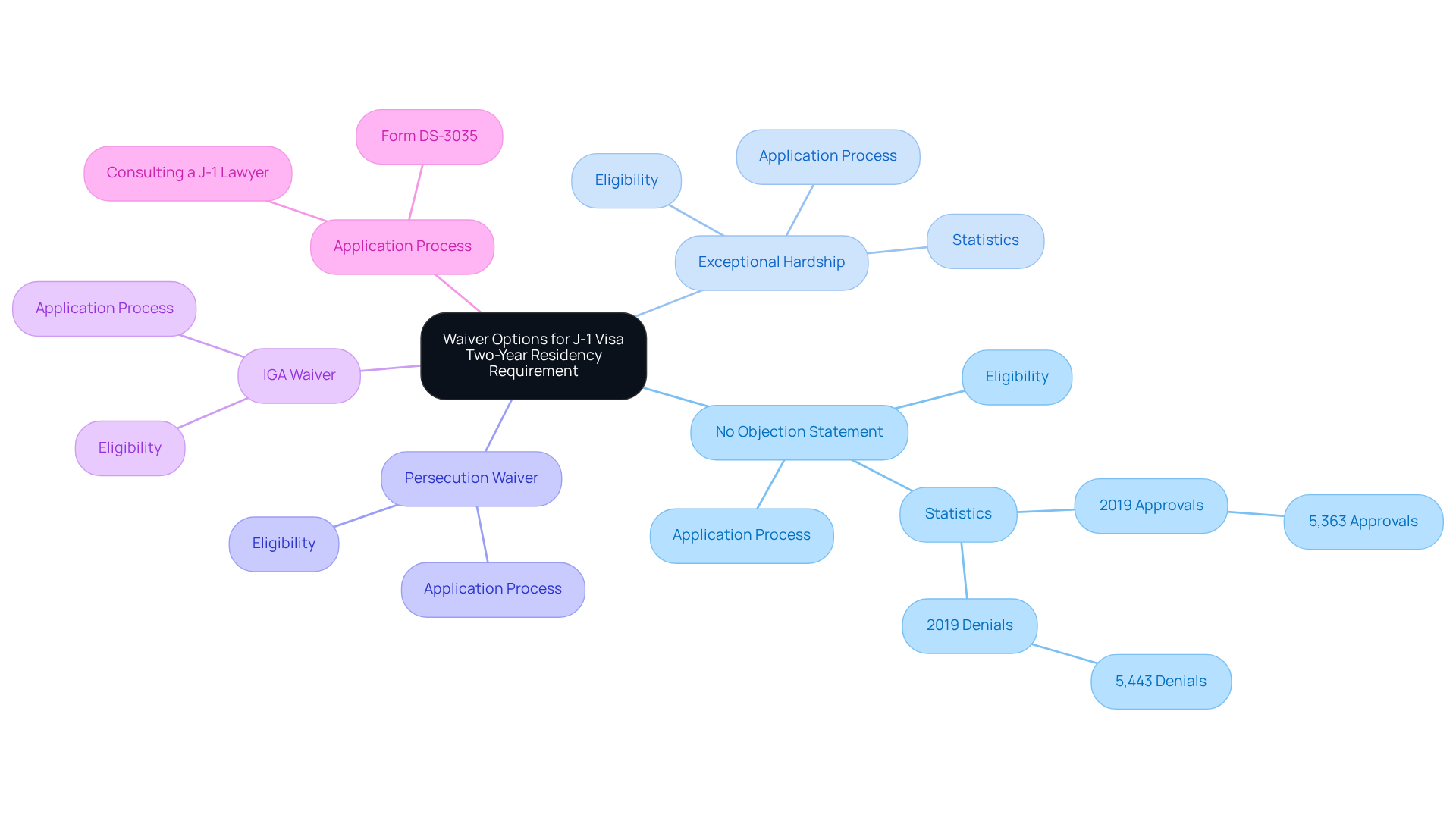 The center represents the main topic of waiver options. Each branch shows a different waiver type, and the sub-branches provide details on what is needed for each option. This helps you understand your choices and the steps to take.