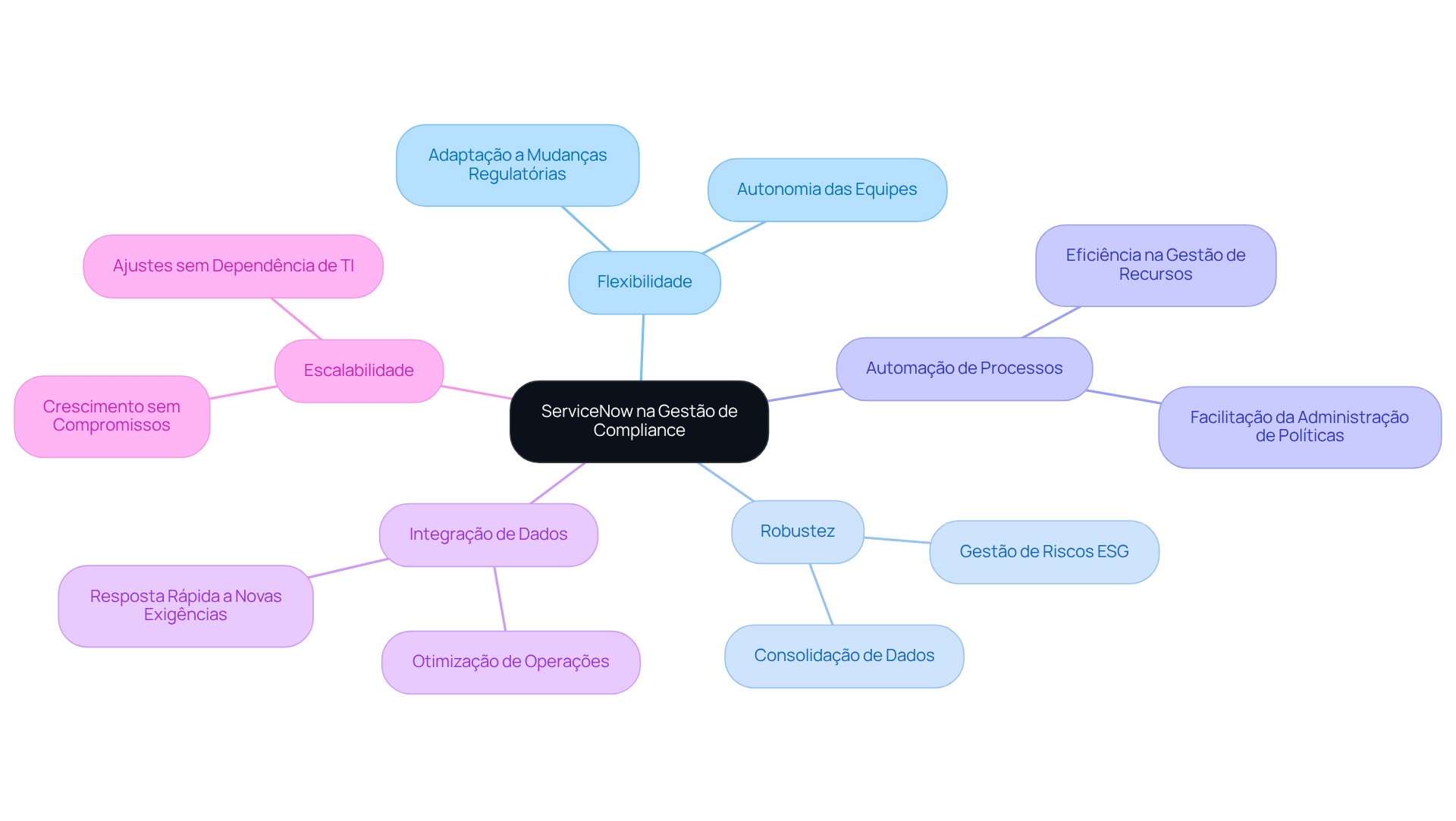 O nó central representa o ServiceNow, enquanto as ramificações mostram suas principais características e benefícios. Siga as ramificações para entender como cada aspecto contribui para uma gestão de compliance eficaz.