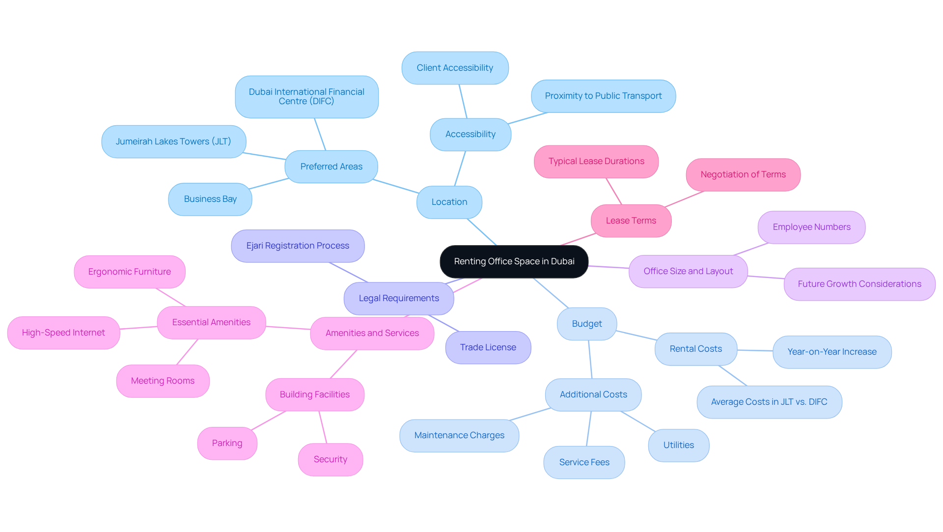 The center represents the main topic of renting office space, while the branches show the key factors to consider. Each branch can be explored for more details, helping you understand what to think about when looking for an office in Dubai.