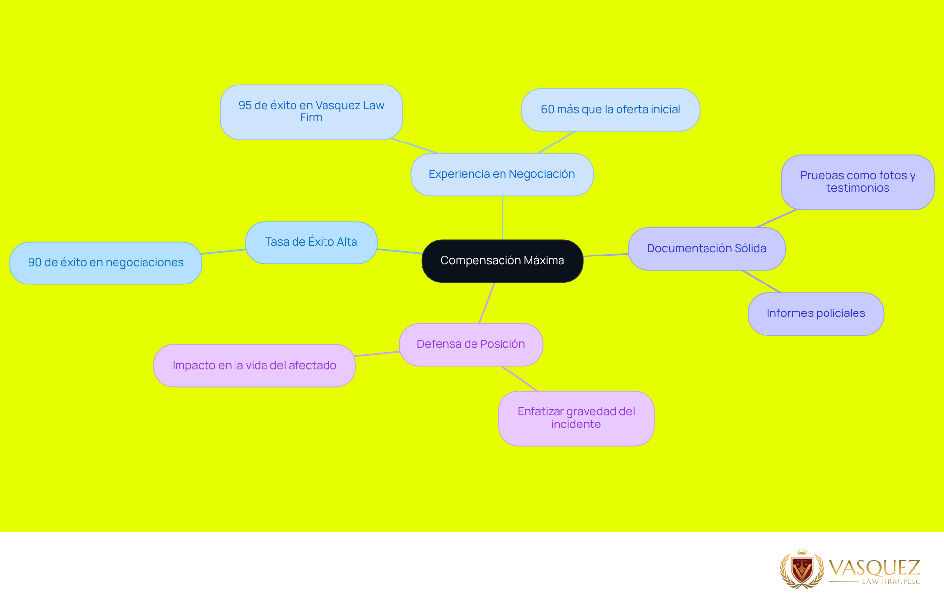 El nodo central representa la idea principal. Las ramas muestran los beneficios de tener un abogado, y cada sub-rama ofrece detalles adicionales sobre cómo cada aspecto contribuye a obtener una compensación justa.