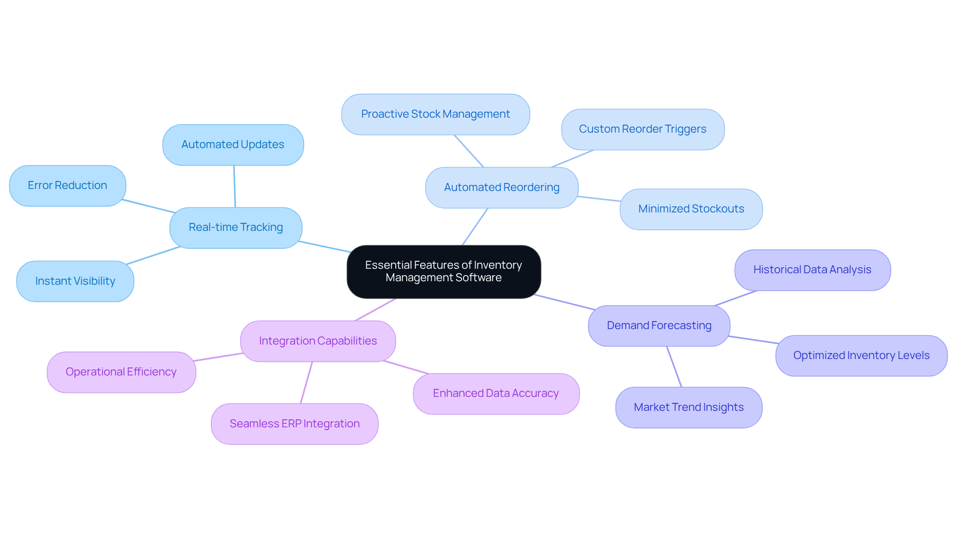 The center represents the main topic, and each branch shows a key feature of the software. Follow the branches to explore how each feature contributes to effective inventory management.