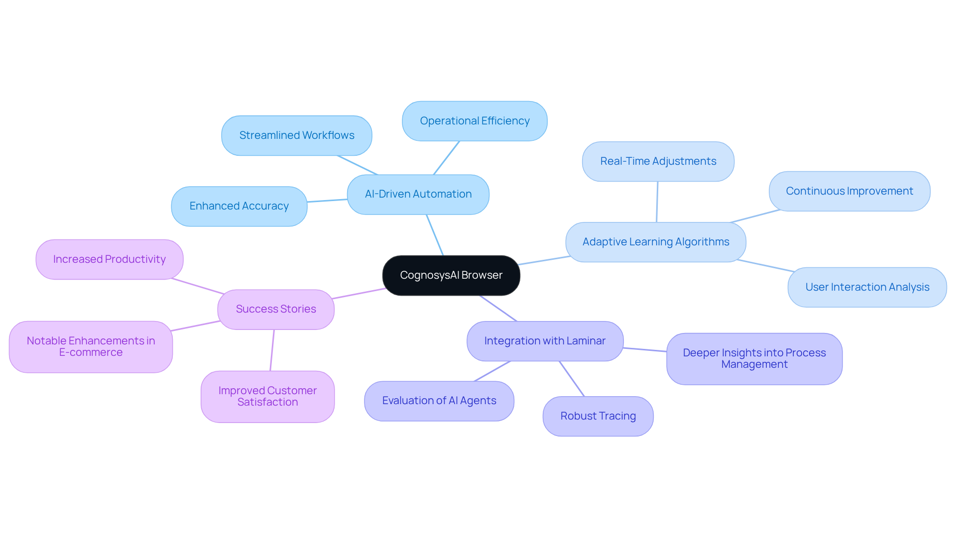 The central node represents the CognosysAI Browser, while the branches illustrate its advanced features and benefits. Each branch connects to specific aspects, helping you see how they contribute to e-commerce automation.