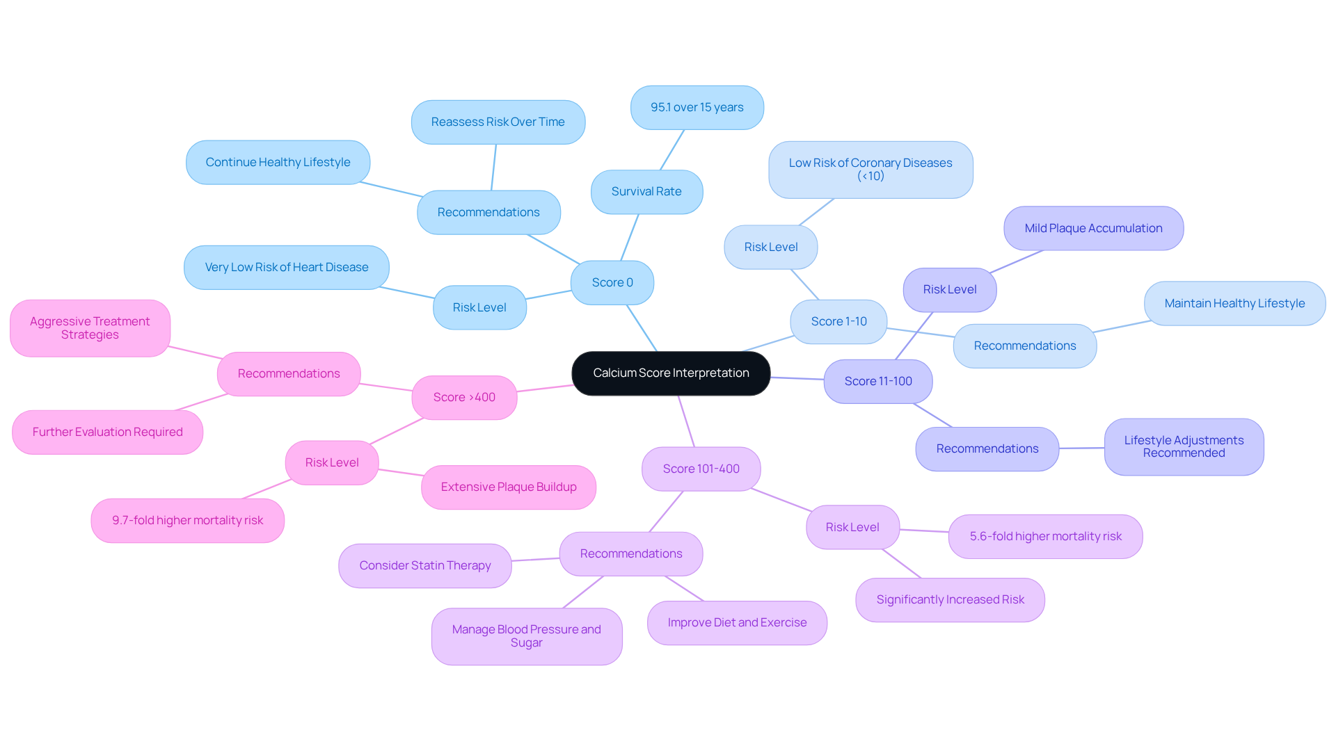 The central node represents the overall topic of calcium score interpretation. Each branch shows a specific score range, with further details on the associated health risks and suggested actions. This helps you understand how your score impacts your heart health.