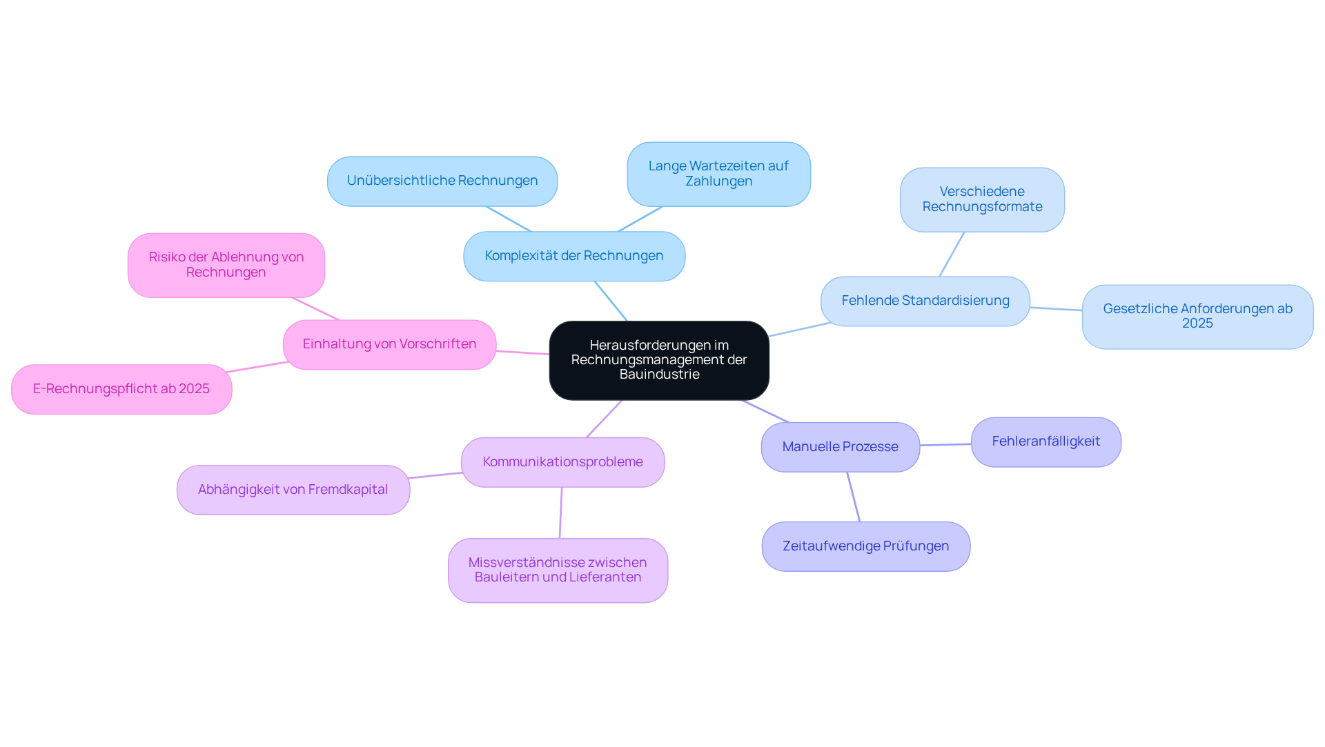 Der zentrale Knoten zeigt das Hauptthema, während die Äste die verschiedenen Herausforderungen darstellen. Jeder Ast hat Unterpunkte, die spezifische Aspekte der Herausforderungen erläutern.