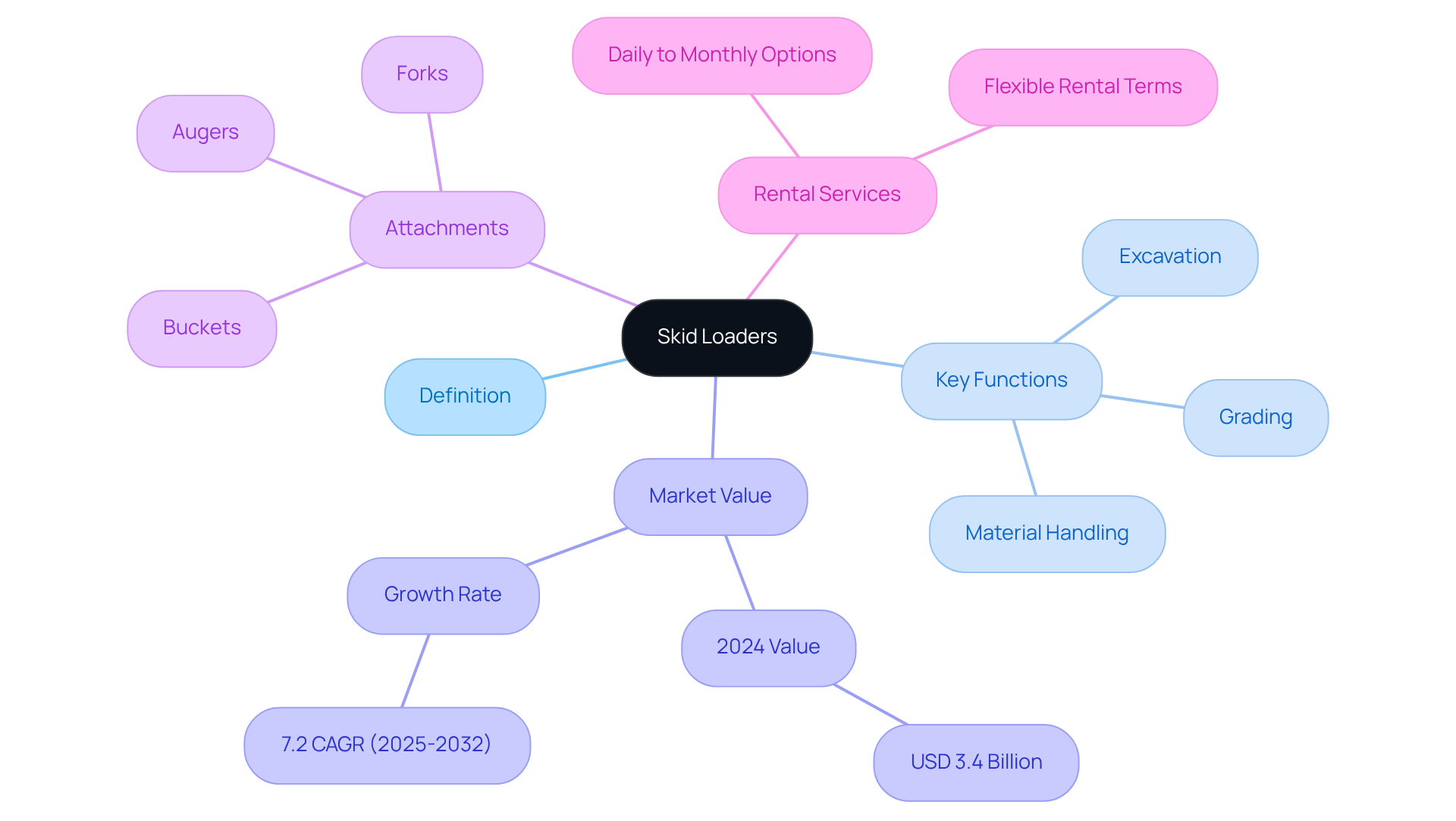 This mindmap starts with the main idea of skid loaders at the center. Each branch represents a different aspect of skid loaders, such as their functions and market trends. Follow the branches to explore how these machines are used in construction and what makes them essential.