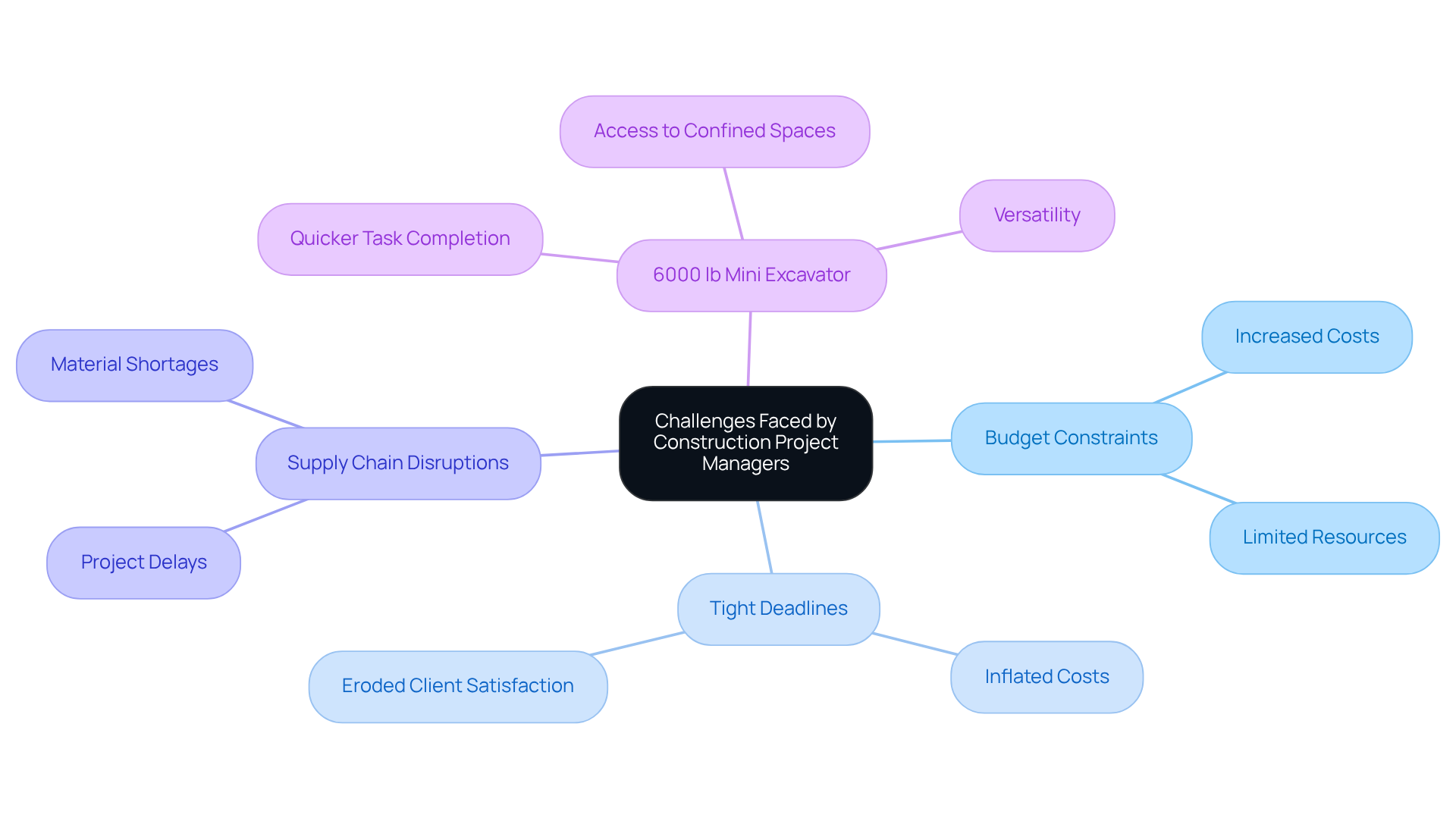 This mindmap starts with the main challenges construction managers face. Each branch shows a specific challenge, and from there, you can see how the 6000 lb mini excavator helps tackle these issues. The more branches you follow, the deeper you go into understanding how these challenges impact projects and how solutions can be implemented.