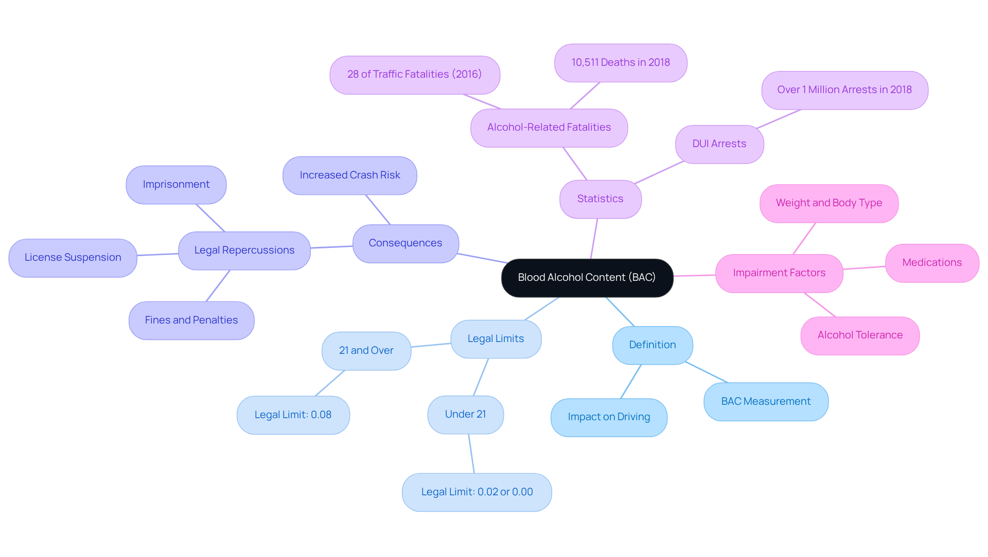 This mindmap starts with BAC at the center, branching out to show its definition, legal limits for different age groups, potential consequences of exceeding these limits, relevant statistics about alcohol-related accidents, and factors that can increase impairment. Each branch helps you see how these concepts are interconnected. This mindmap starts with BAC at the center, branching out to show its definition, legal limits for different age groups, potential consequences of exceeding these limits, relevant statistics about alcohol-related accidents, and factors that can increase impairment. Each branch helps you see how these concepts are interconnected.