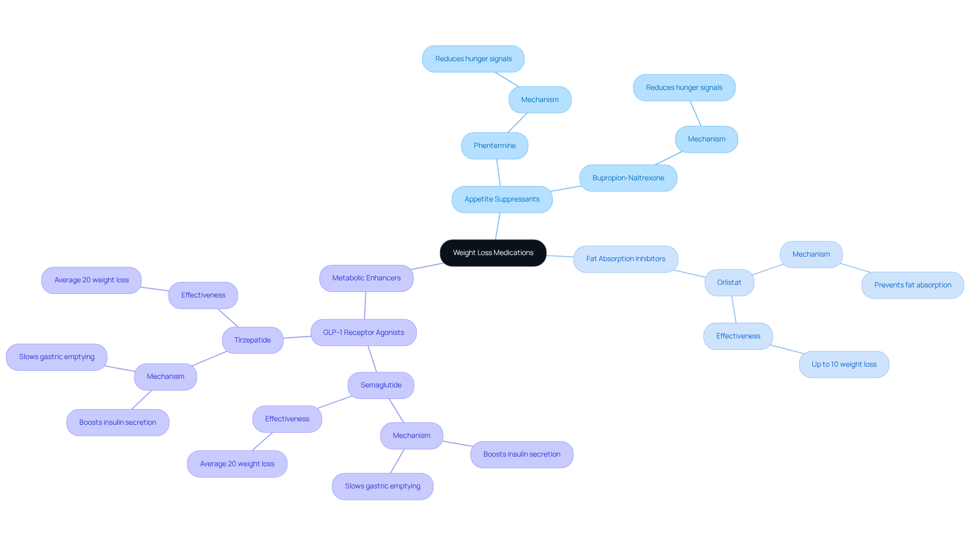 The center represents the overall topic of [[[[[[weight loss](https://innovativemedicine.org)](https://innovativemedicine.org)](https://innovativemedicine.org)](https://innovativemedicine.org)](https://innovativemedicine.org)](https://innovativemedicine.org) medications. Each branch shows a different type of medication, and the sub-branches provide details about specific drugs and how they work. This layout helps you see the connections and differences between the various options.