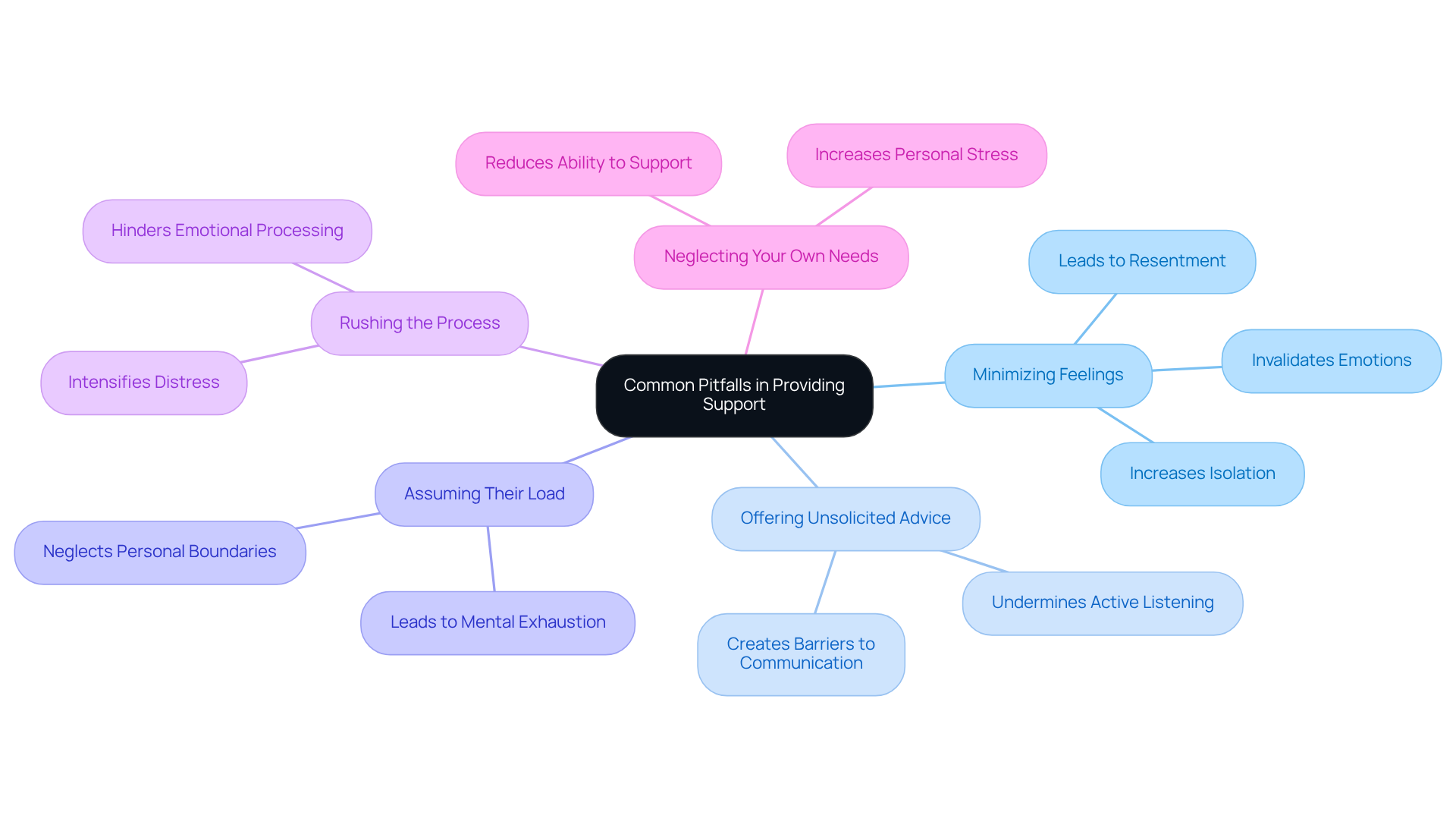 The central idea is about the pitfalls in supporting a partner. Each branch represents a specific pitfall, and the sub-branches explain why it's important to avoid those behaviors. The central idea is about the pitfalls in supporting a partner. Each branch represents a specific pitfall, and the sub-branches explain why it's important to avoid those behaviors.