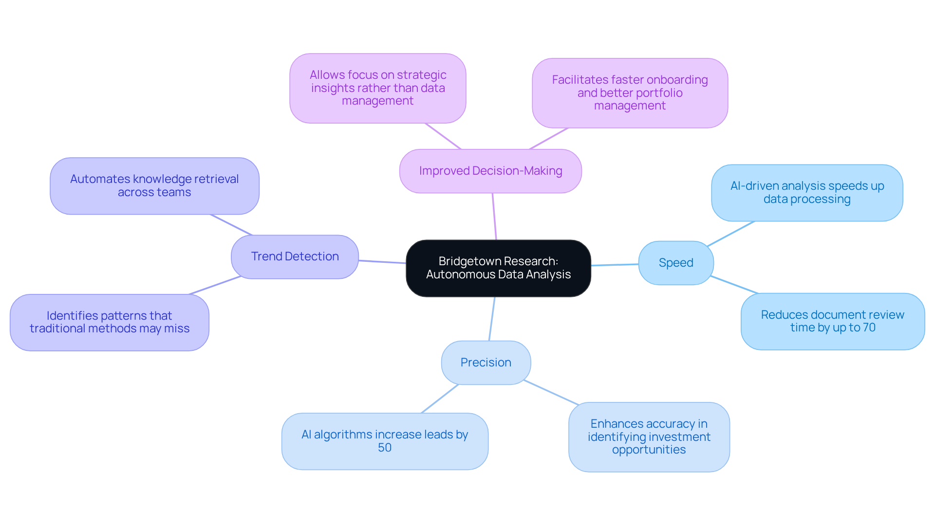 The center shows Bridgetown Research's main service, and the branches highlight its key advantages for investment insights — follow the branches to see how each benefit connects to the overall theme.