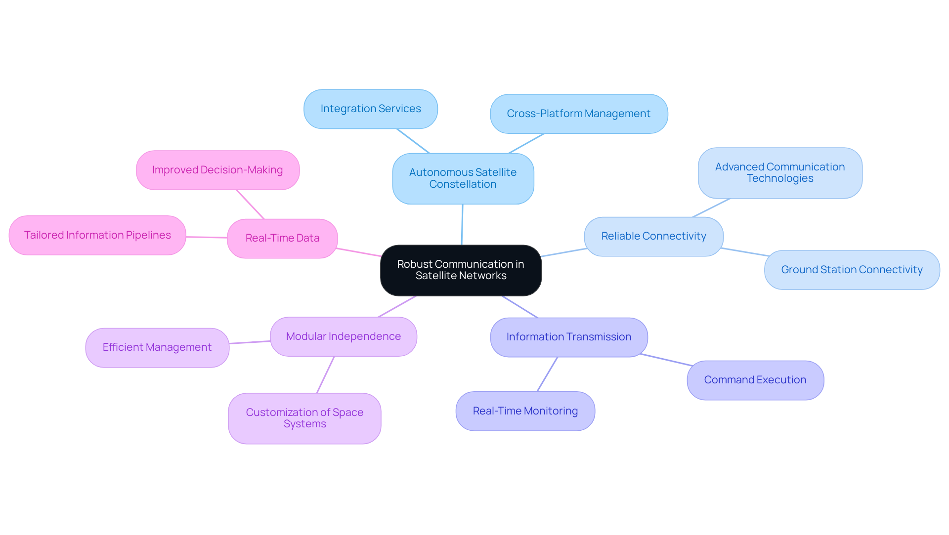 The central node represents the main theme of robust communication, while the branches show different aspects that contribute to effective connectivity in satellite networks. Each sub-branch provides more detail on how these aspects work together.