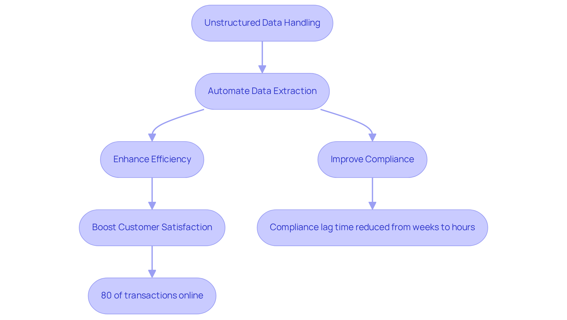 Follow the arrows to see how each step in the process contributes to improved efficiency and compliance in handling unstructured data.