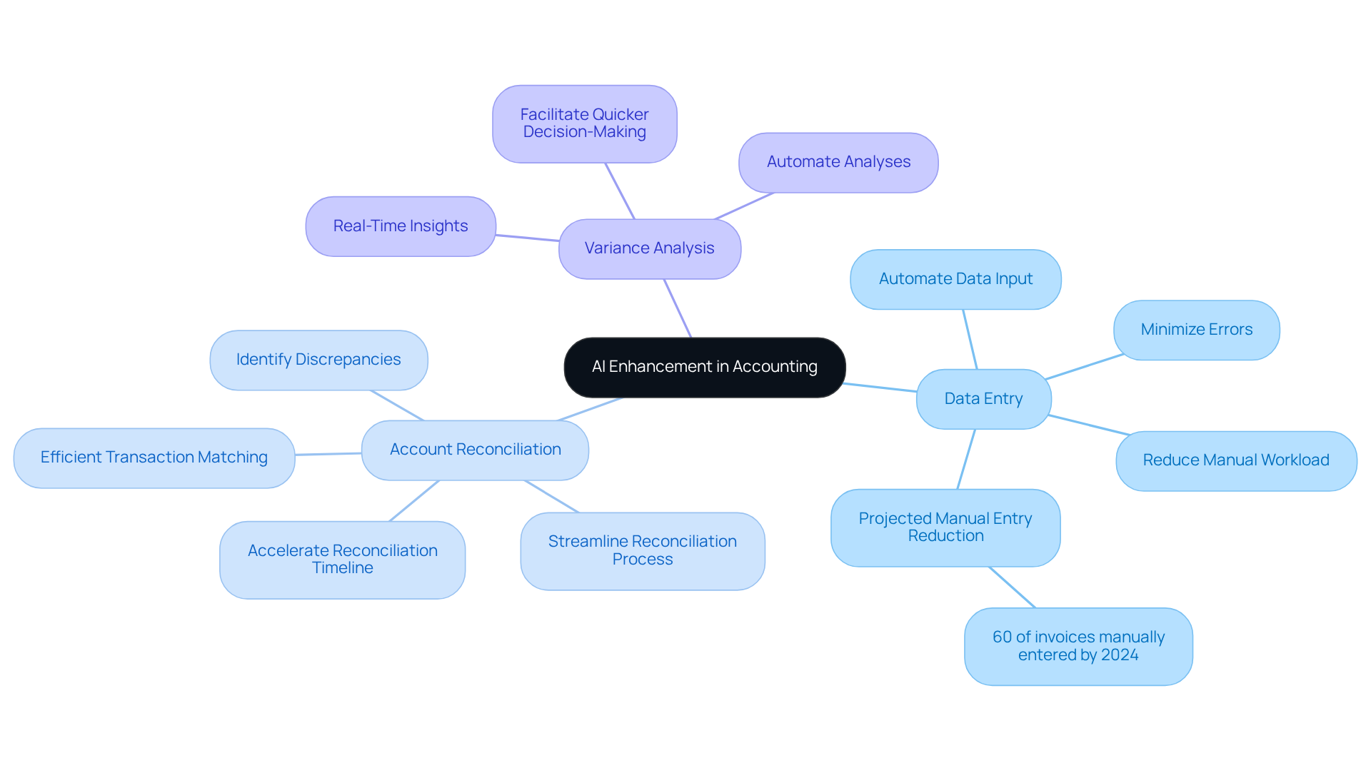 The central node represents the overall theme of AI in accounting, while the branches show specific tasks that can be improved. Each task has its own key points that explain how AI can enhance that area.