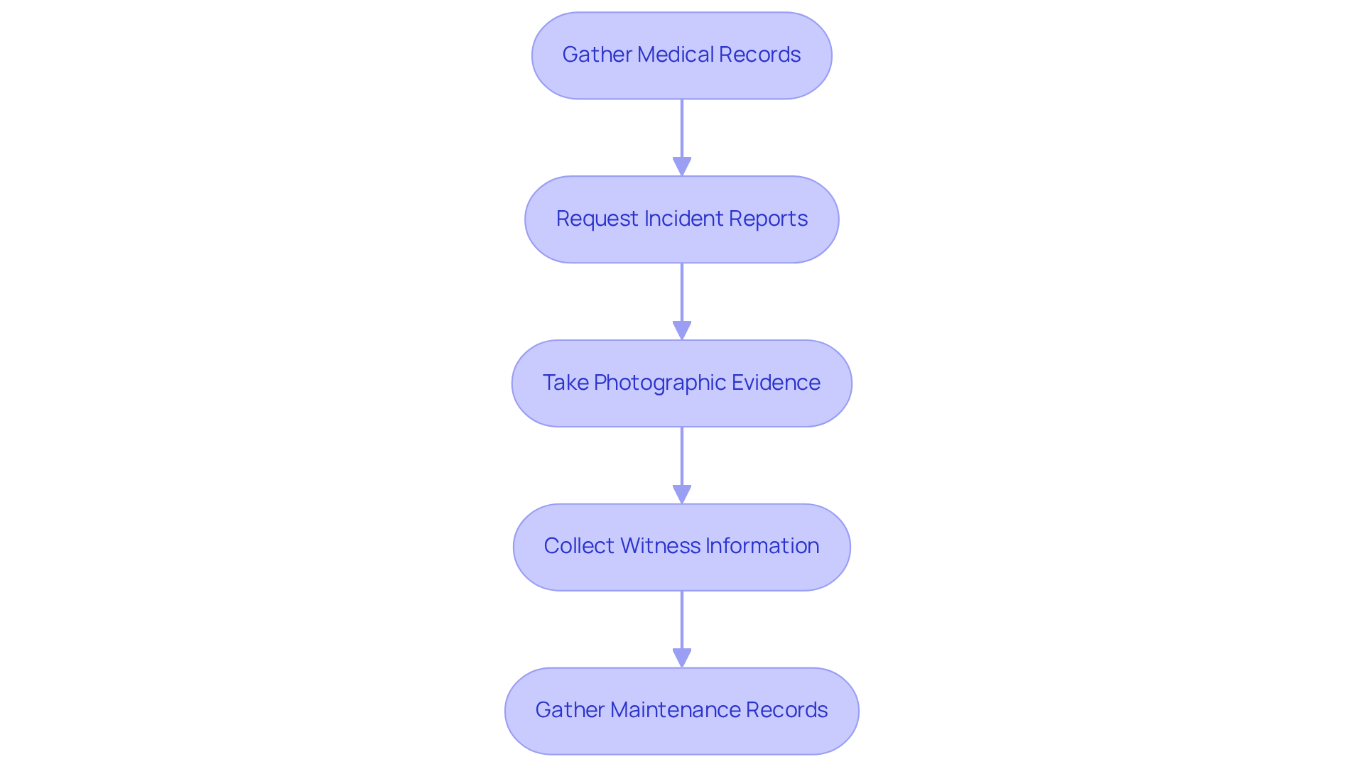 Each box represents a crucial step in gathering evidence after an accident. Follow the arrows to see the order in which you should complete these steps to build a strong case. Each box represents a crucial step in gathering evidence after an accident. Follow the arrows to see the order in which you should complete these steps to build a strong case.
