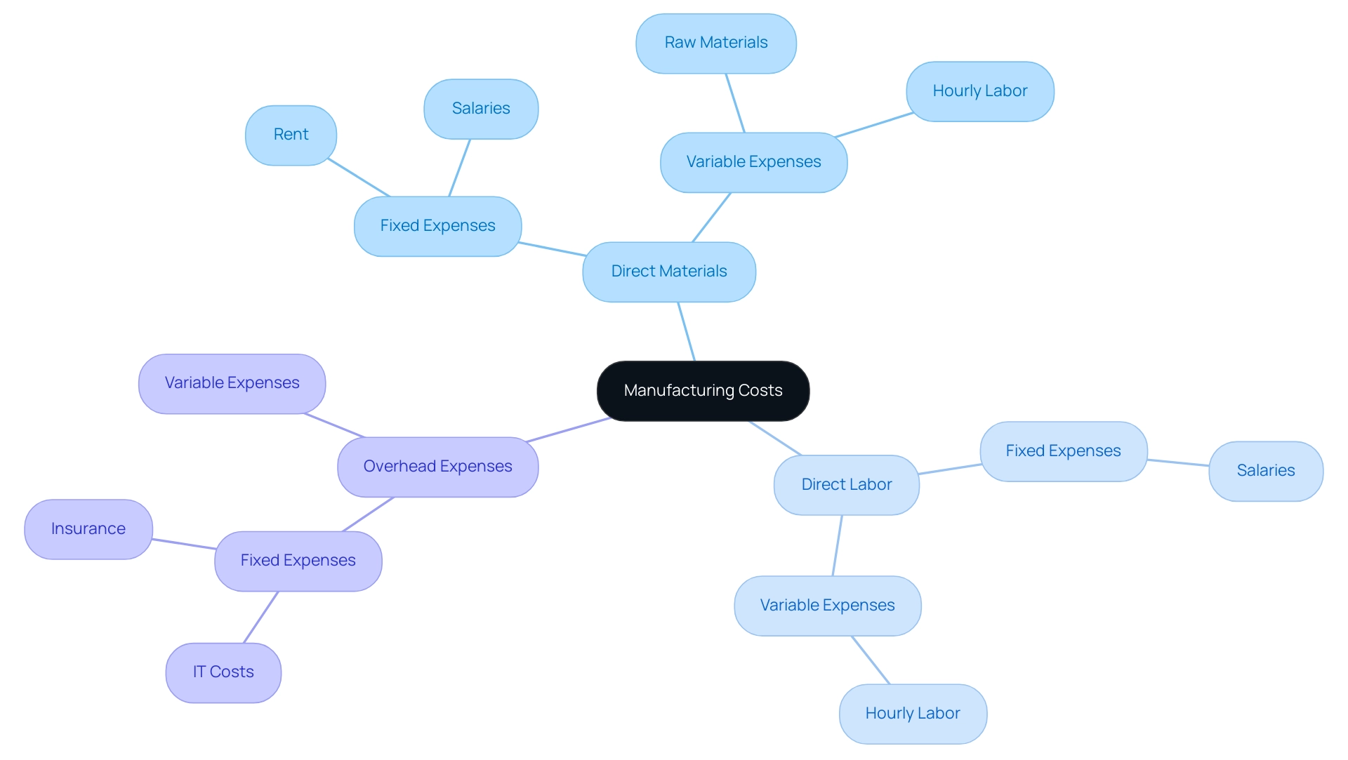 The central node represents manufacturing costs, with branches for direct materials, direct labor, and overhead expenses. Each branch further categorizes costs into fixed and variable expenses.