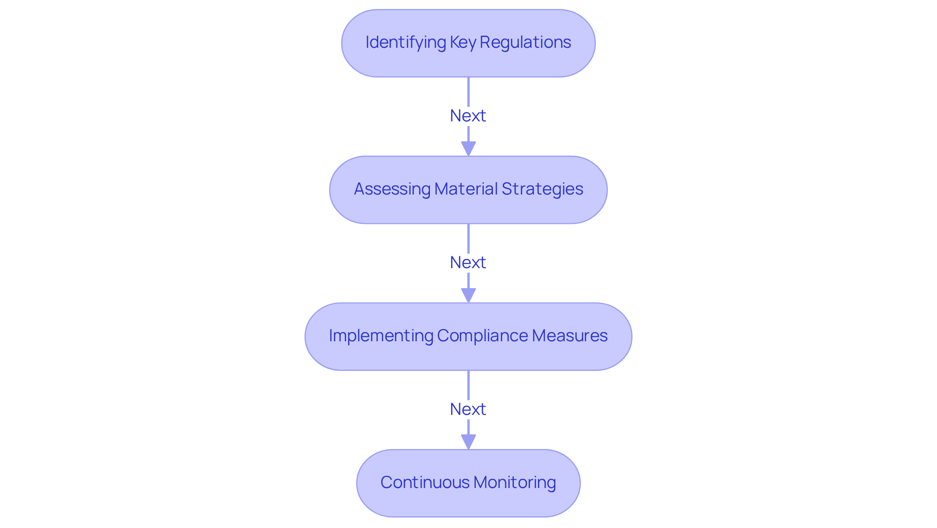 Each box represents a crucial step in ensuring your healthcare organization meets HIPAA regulations while optimizing for search engines. Follow the arrows to see the order in which these steps should be taken to maintain compliance and protect patient data.