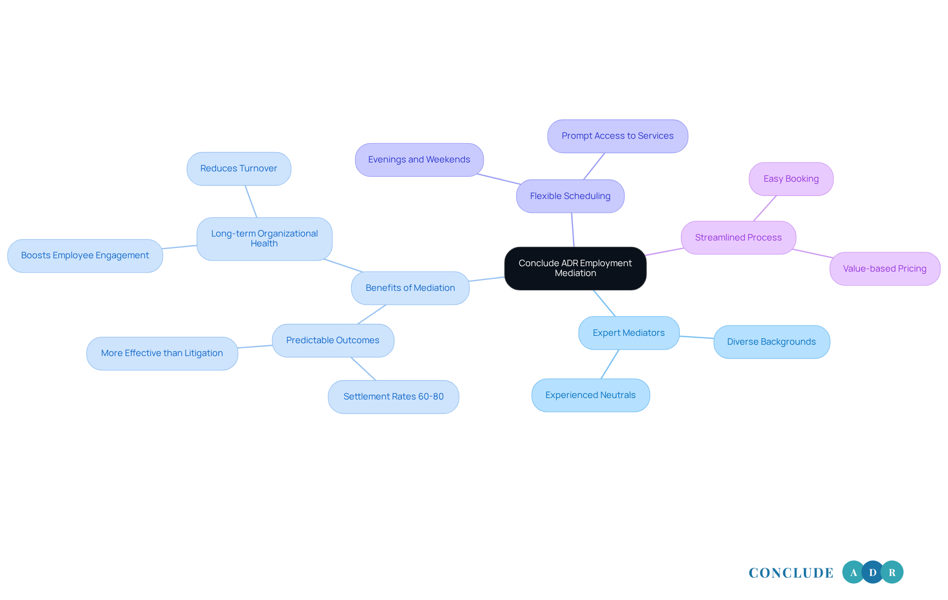 The central node represents Conclude ADR's mediation services, with branches showing the expertise, benefits, and unique features of the service. Each branch highlights how these aspects contribute to effective conflict resolution.