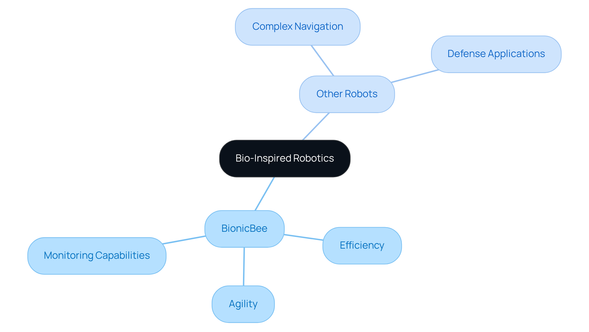 Start at the center with bio-inspired robotics, then explore the branches to see specific robots and their unique features that enhance surveillance.