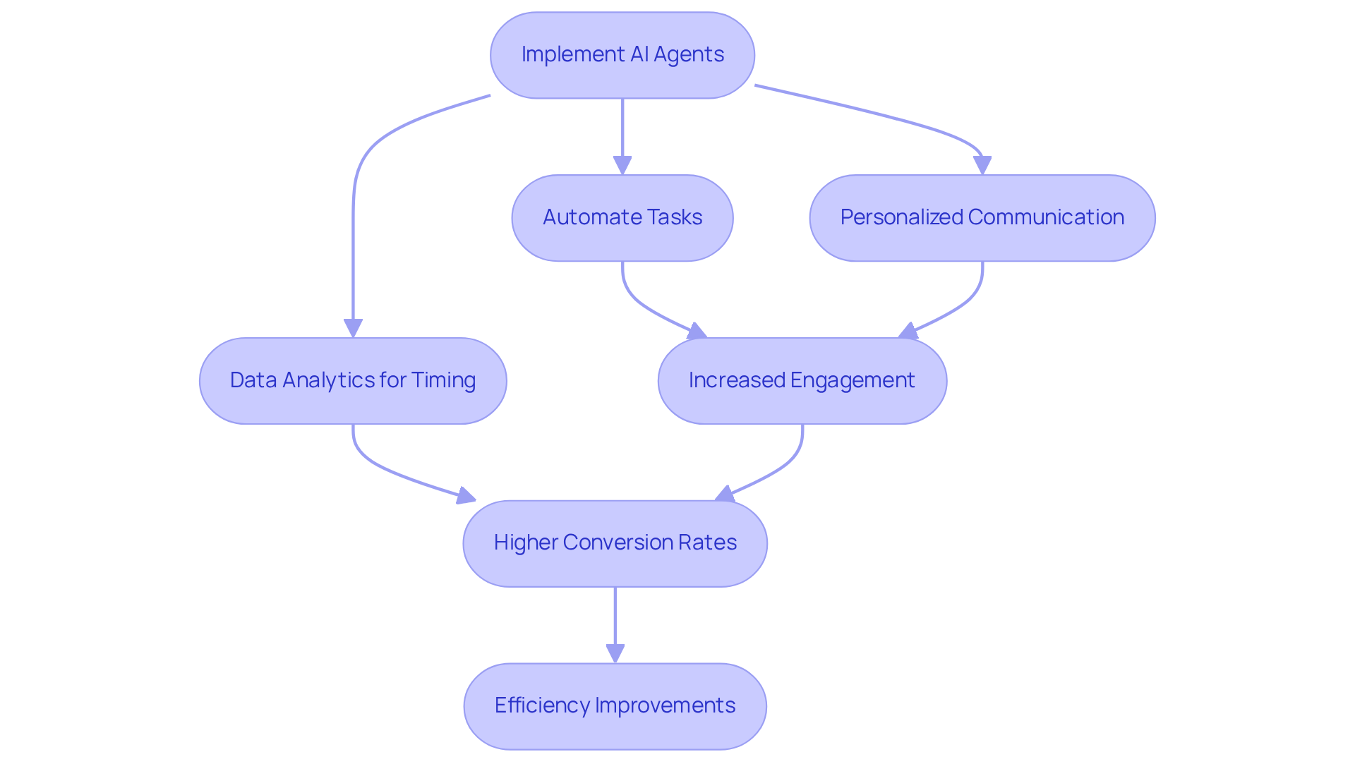 Each box represents a benefit of using AI agents for outreach. Follow the arrows to see how implementing AI leads to better communication and improved business outcomes. Each box represents a benefit of using AI agents for outreach. Follow the arrows to see how implementing AI leads to better communication and improved business outcomes.