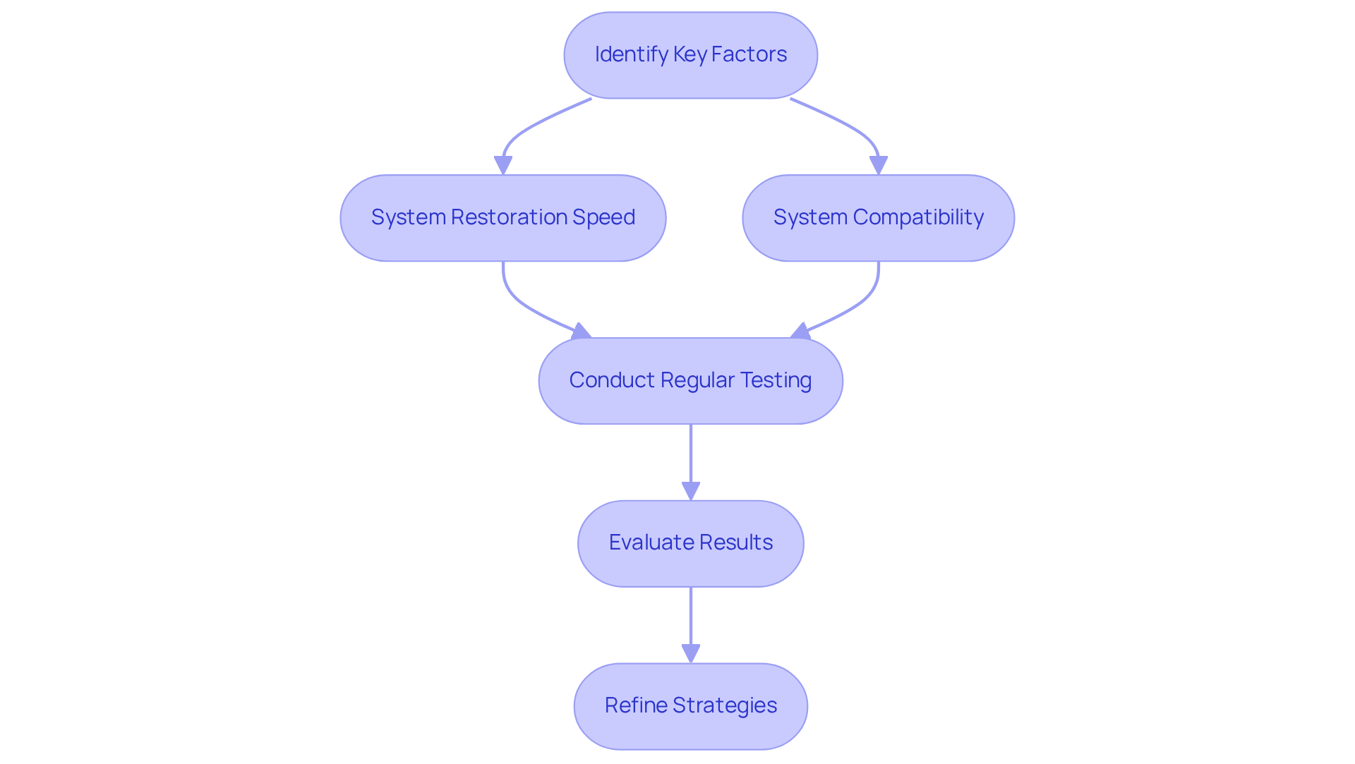 This flowchart shows the steps municipalities should follow to ensure effective disaster recovery. Start at the top with identifying key factors, then move through the process of testing and refining strategies to enhance readiness for emergencies.